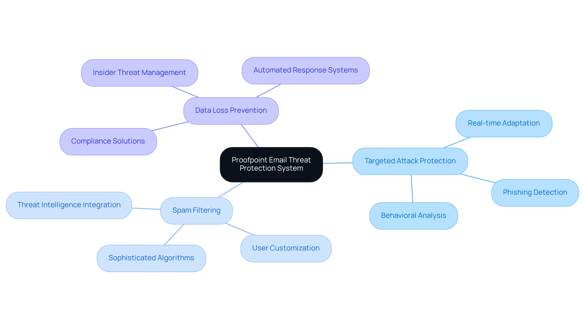 The central node represents the overall system, while the branches show the key features that work together to enhance email security. Each color-coded branch helps you quickly identify different aspects of the protection system. The central node represents the overall system, while the branches show the key features that work together to enhance email security. Each color-coded branch helps you quickly identify different aspects of the protection system.