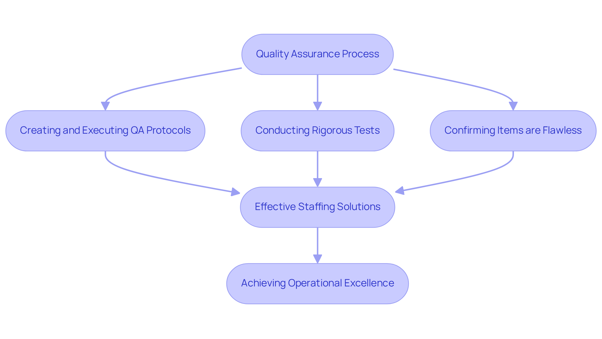 This flowchart outlines the steps HR managers can take in quality assurance. Each box represents a key function or decision that leads to better hiring practices and higher product standards. This flowchart outlines the steps HR managers can take in quality assurance. Each box represents a key function or decision that leads to better hiring practices and higher product standards.