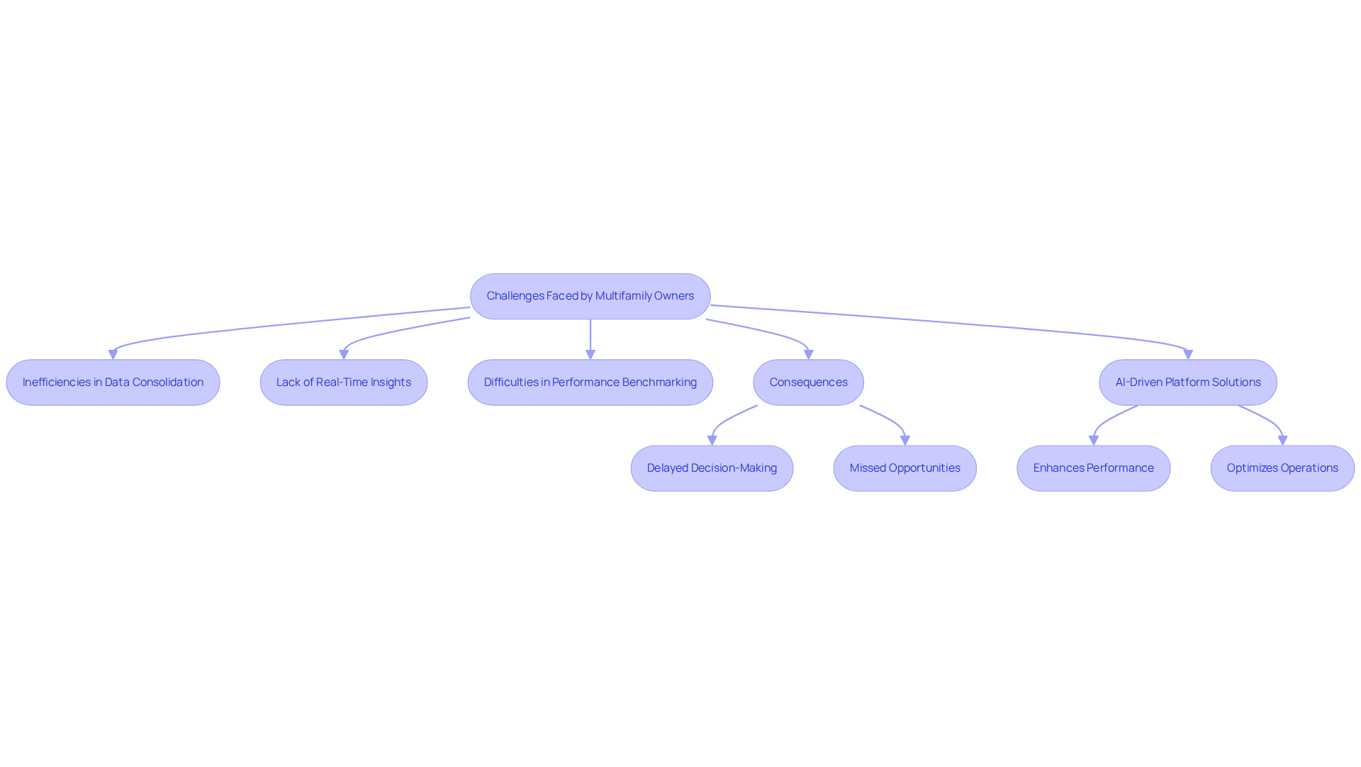This flowchart shows the key challenges multifamily owners face and how an AI-driven platform can help solve these issues. Follow the arrows to see how each challenge leads to consequences and how the solutions can improve portfolio management.