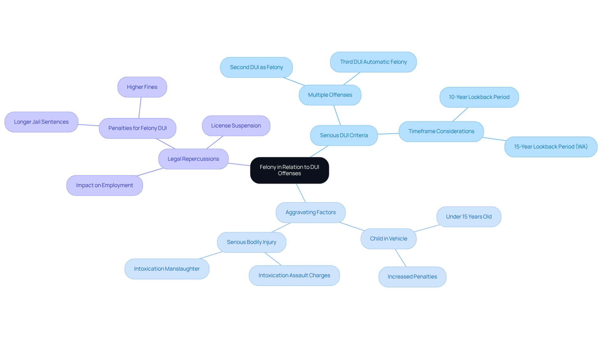 This mindmap helps you see how different aspects of DUI offenses relate to the definition of a felony. Start at the center with the main idea, then explore the branches to understand what makes a DUI serious and the factors that can increase legal consequences.