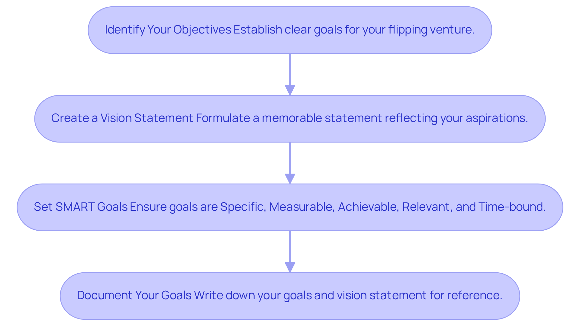 This flowchart outlines the process of defining your business goals and vision. Start at the top with identifying your objectives, then move down through creating a vision statement, setting SMART goals, and finally documenting everything to keep you on track.