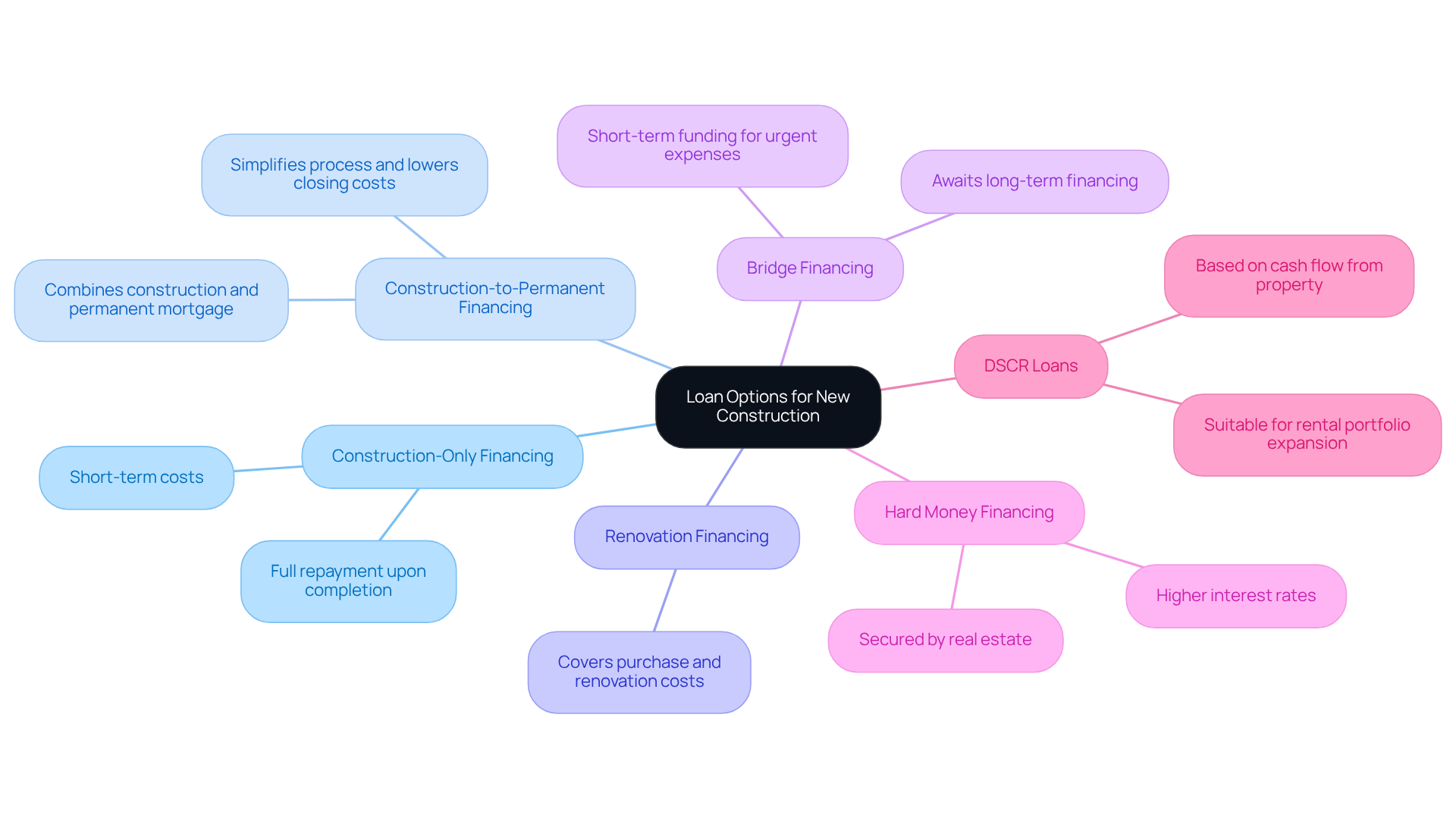 This mindmap starts with the main topic of loan options for new construction at the center. Each branch represents a different type of financing, and the sub-branches provide details about what each type entails. This layout helps you see all your options at a glance and understand how they relate to each other.
