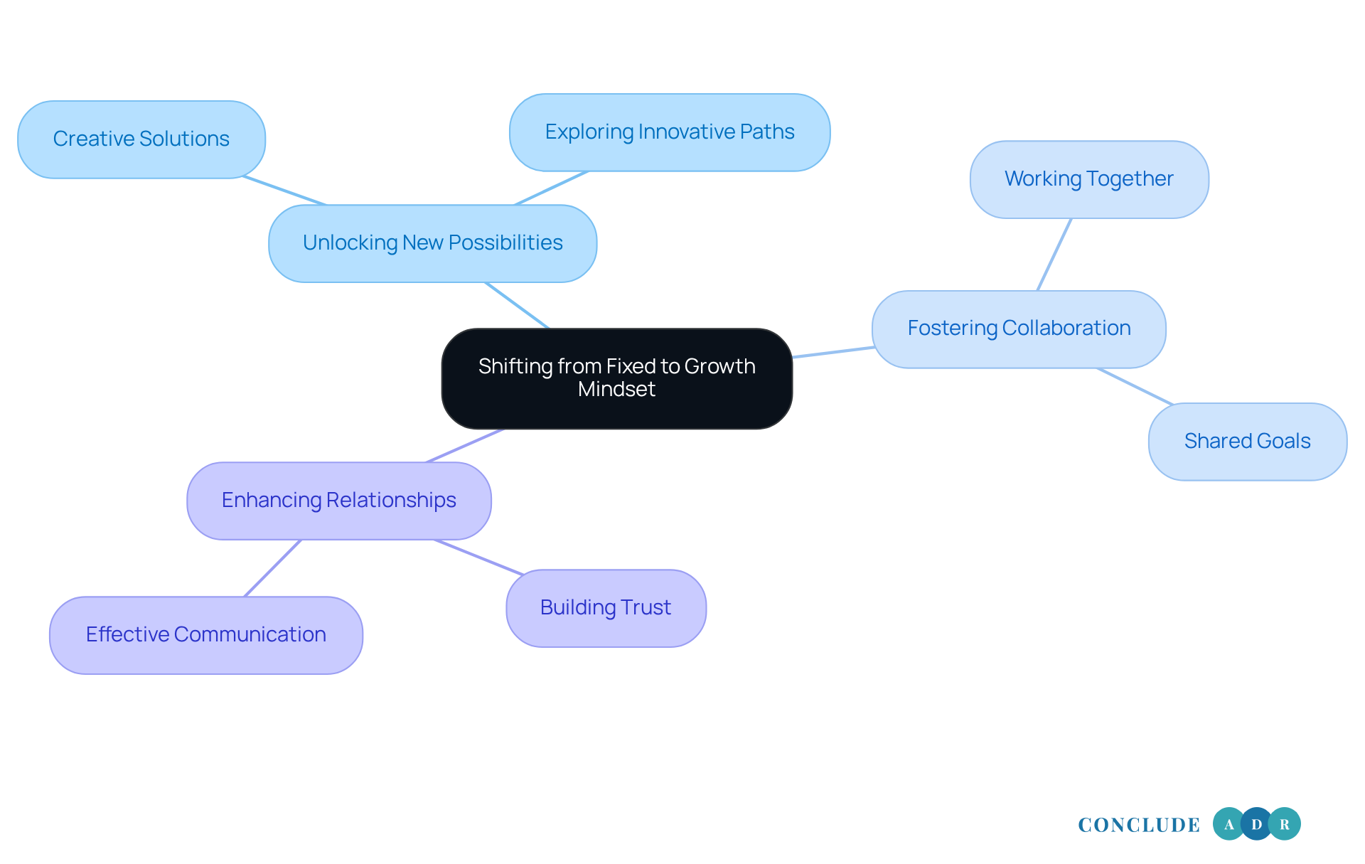 The center represents the main idea of changing mindsets, while the branches show the key benefits of this shift. Each benefit highlights how adopting a growth mindset can lead to positive outcomes.