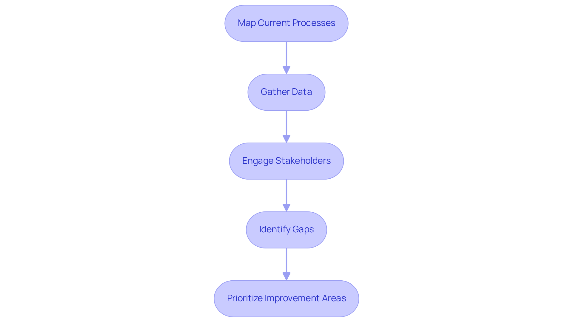 Each box represents a step in the assessment process. Follow the arrows to see how each step leads to the next, helping organizations identify and prioritize areas for improvement.