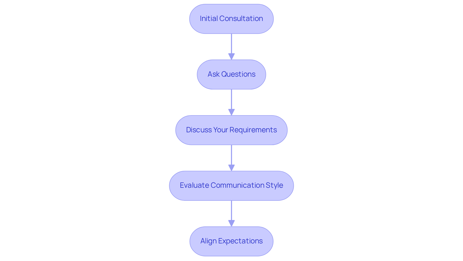 Each box represents a step in the communication process with appraisal firms. Follow the arrows to see how each step leads to the next, helping you build a strong partnership. Each box represents a step in the communication process with appraisal firms. Follow the arrows to see how each step leads to the next, helping you build a strong partnership.