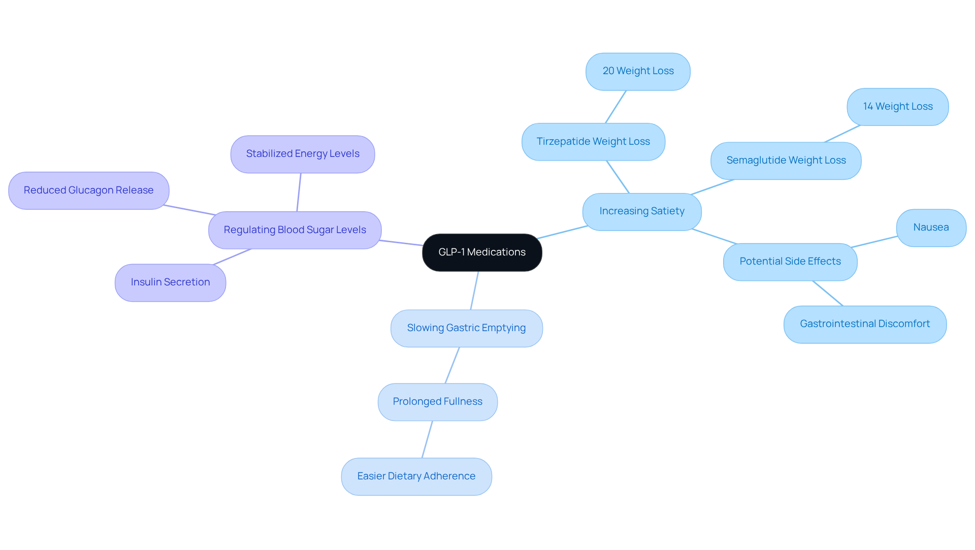 The center represents GLP-1 medications, with branches showing how they help with weight management. Each branch highlights a key mechanism, and sub-branches provide additional details like effectiveness and side effects.