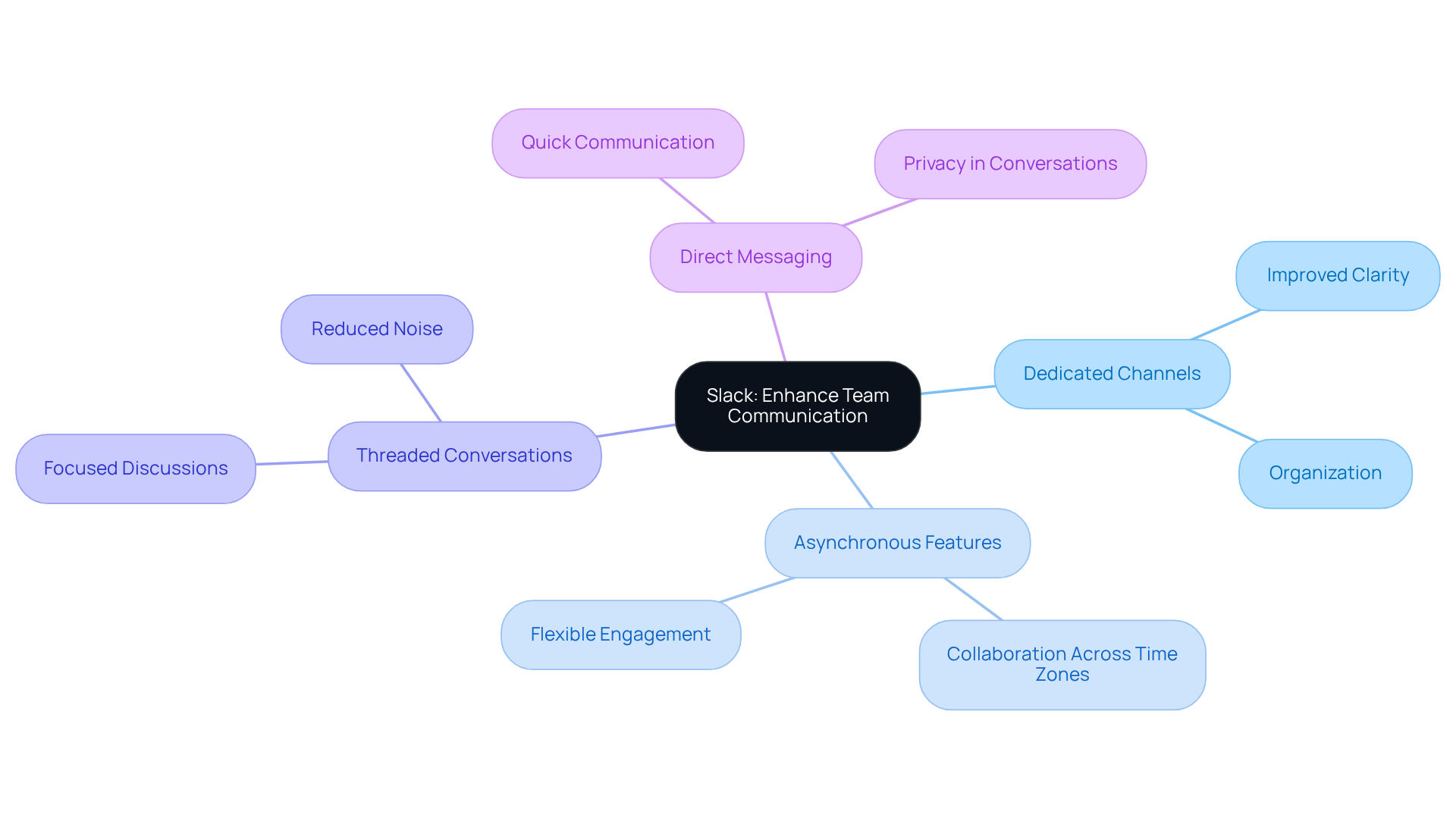 The central node represents Slack's role in communication, while the branches show specific features and their benefits. Each color-coded branch helps you quickly identify different aspects of how Slack improves team collaboration. The central node represents Slack's role in communication, while the branches show specific features and their benefits. Each color-coded branch helps you quickly identify different aspects of how Slack improves team collaboration.