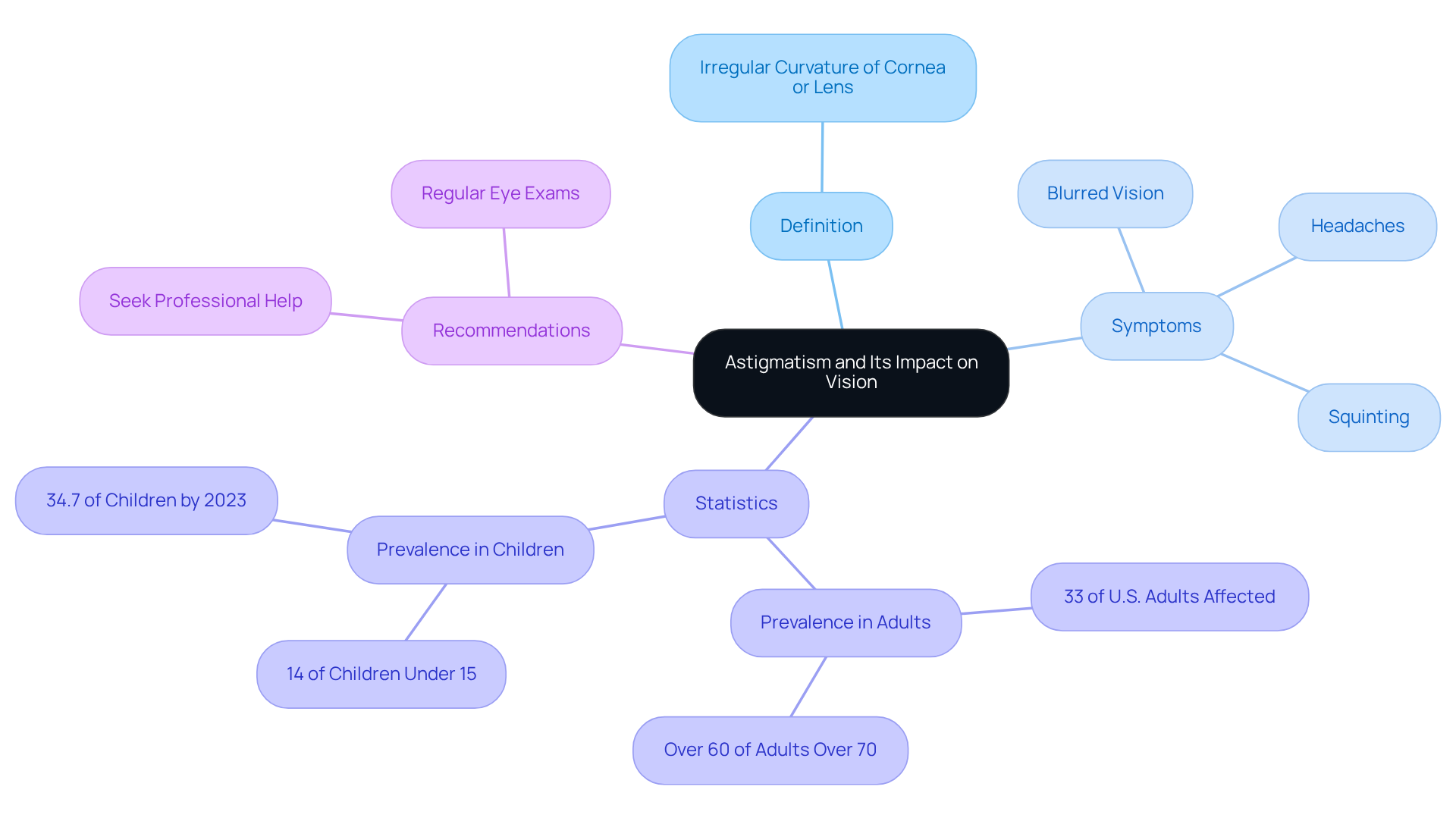 This mindmap helps you explore astigmatism by starting with its definition at the center. Each branch leads to important aspects like symptoms and statistics, making it easy to see how they connect. Follow the branches to understand how astigmatism affects vision and what steps to take for better eye health.