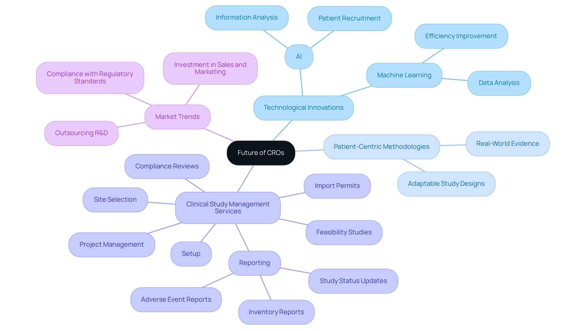 Each branch represents a key theme in the future of CROs, with color coding to differentiate between technological innovations, patient-centric methodologies, and clinical study management services.