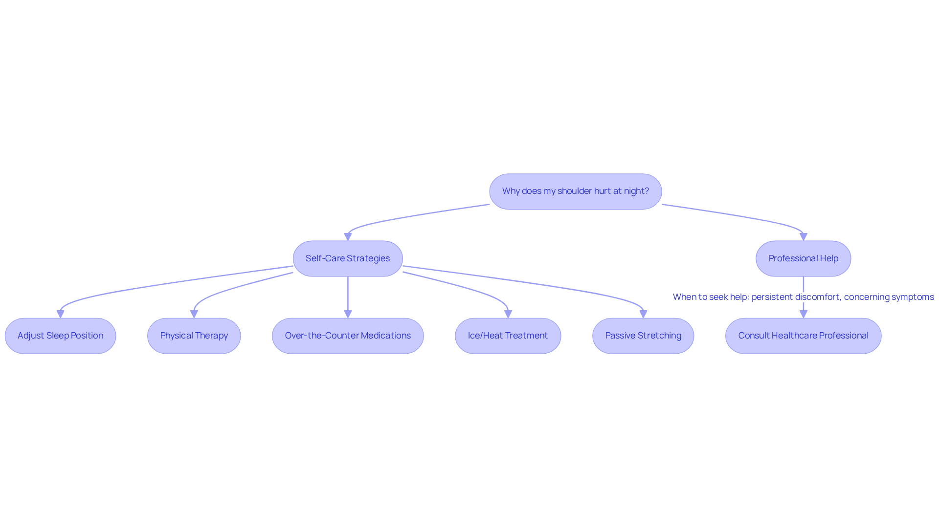 This flowchart guides you through the steps to take if you're experiencing shoulder pain at night. Start with the main question and follow the paths to explore self-care options or know when it's time to seek professional help. Each box provides a specific action or decision point to help you manage your discomfort effectively. This flowchart guides you through the steps to take if you're experiencing shoulder pain at night. Start with the main question and follow the paths to explore self-care options or know when it's time to seek professional help. Each box provides a specific action or decision point to help you manage your discomfort effectively.