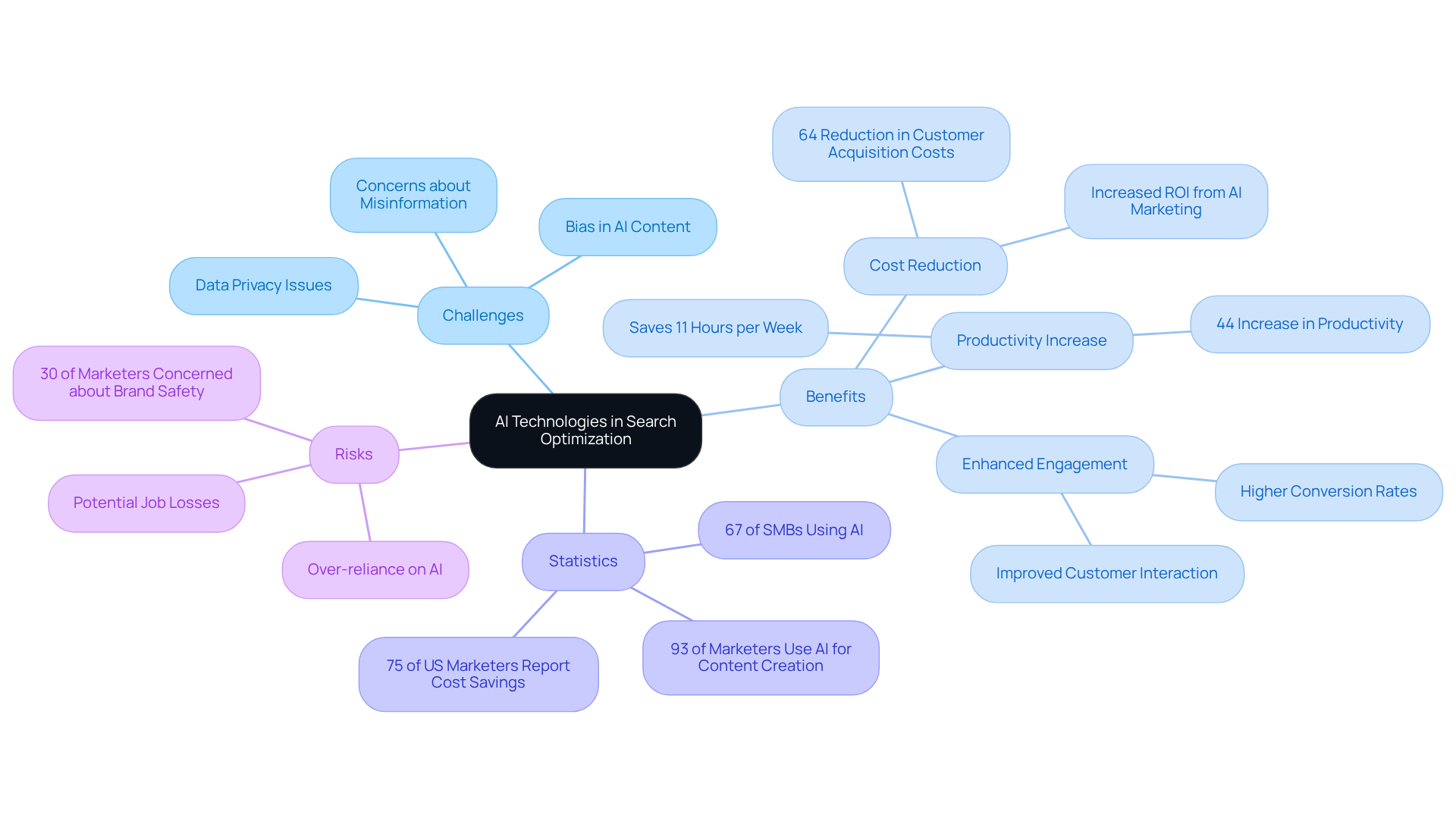 The central node represents the main topic of AI in search optimization. Each branch shows a different aspect: challenges faced, benefits gained, statistics observed, and risks to consider. Follow the branches to explore how these elements interconnect.