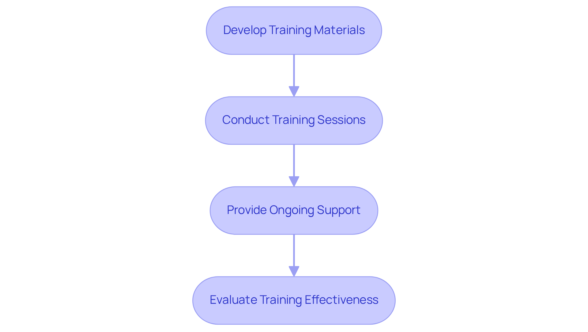 Each box represents a step in the training process. Follow the arrows to see how to move from developing materials to evaluating the training's effectiveness.