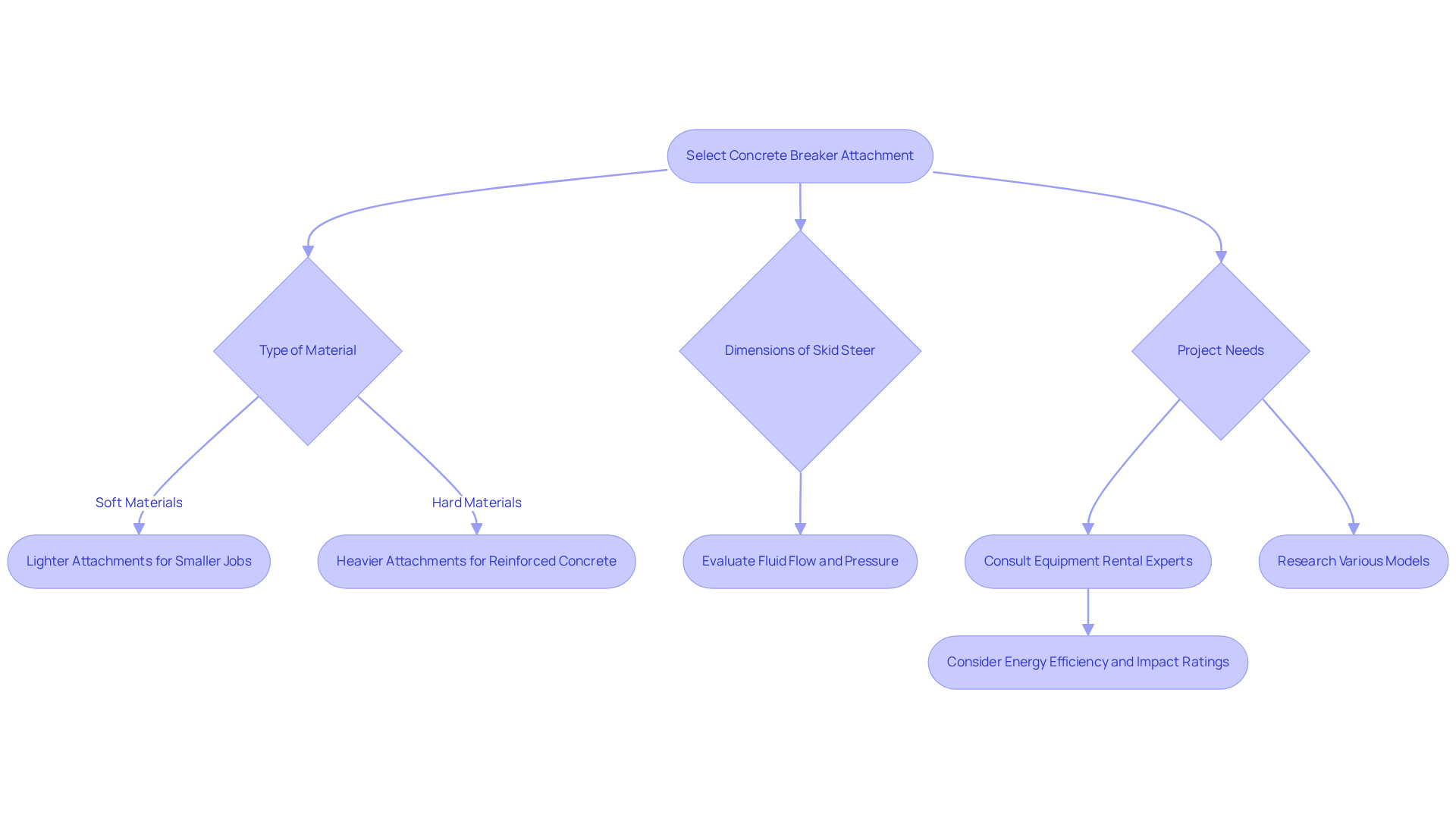This flowchart guides you through the process of choosing the right concrete breaker attachment. Start at the top and follow the arrows to see what factors to consider based on your project needs.
