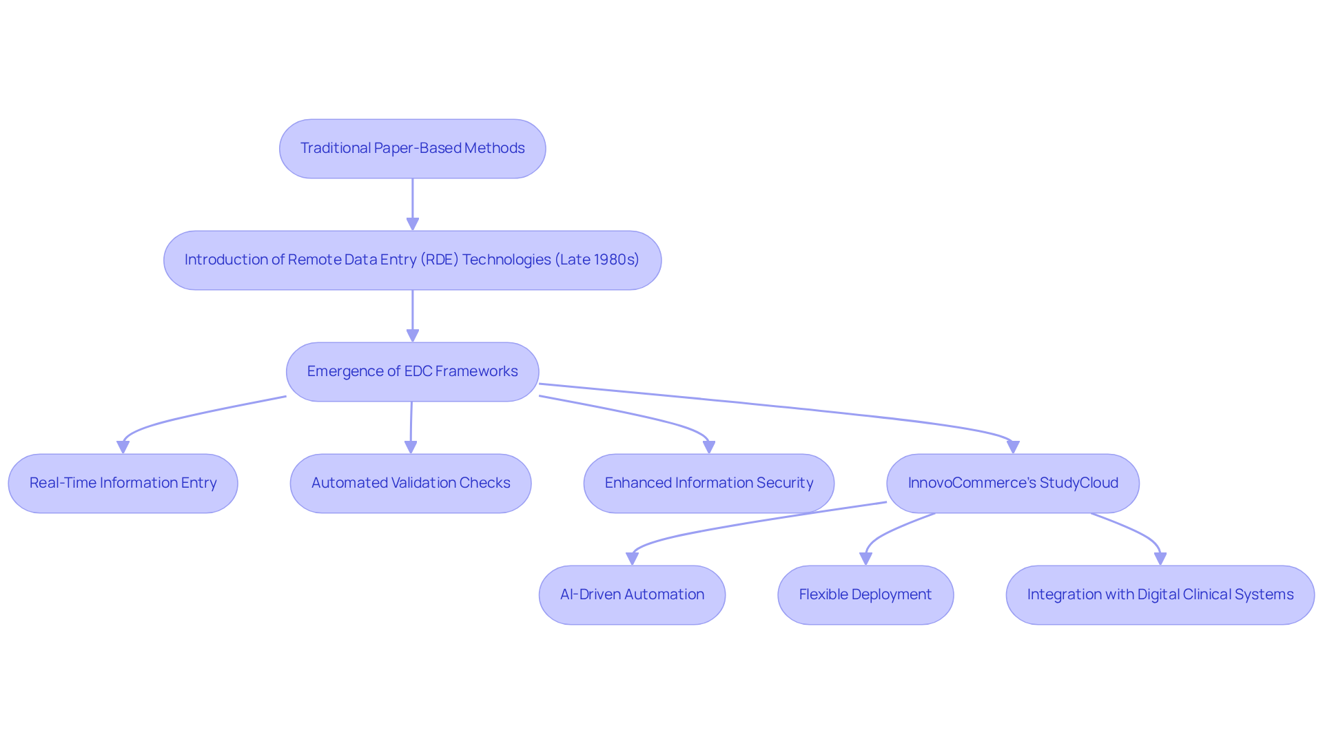 This flowchart shows how clinical research has evolved from paper-based methods to advanced electronic data capture systems. Each box represents a key stage in this evolution, with arrows indicating the progression and connections between different technologies and solutions. This flowchart shows how clinical research has evolved from paper-based methods to advanced electronic data capture systems. Each box represents a key stage in this evolution, with arrows indicating the progression and connections between different technologies and solutions.