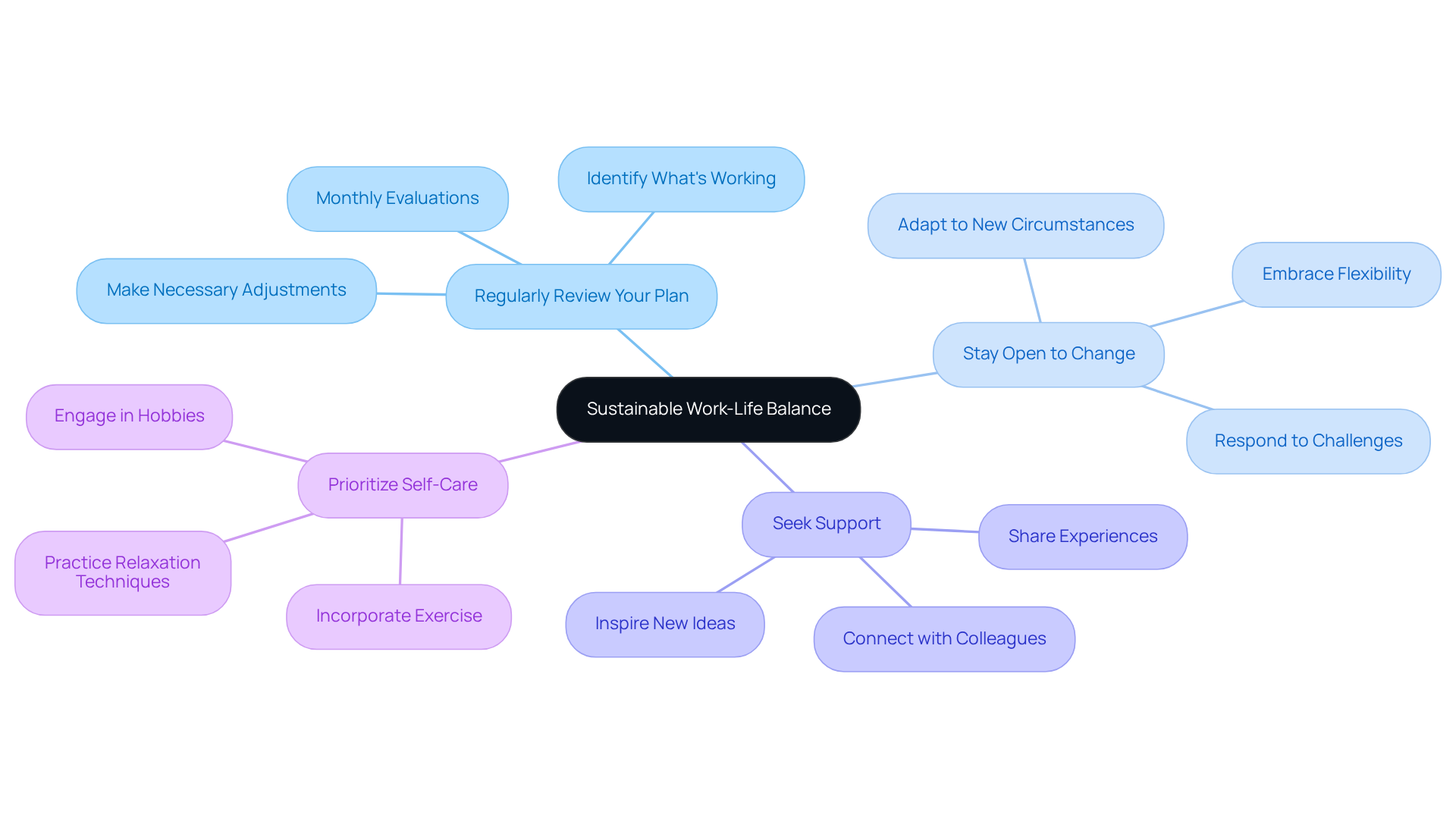 The central node represents the main goal of achieving a sustainable work-life balance. Each branch shows a strategy to help you get there, with further details on how to implement each one. Follow the branches to explore different ways to maintain flexibility in your life.