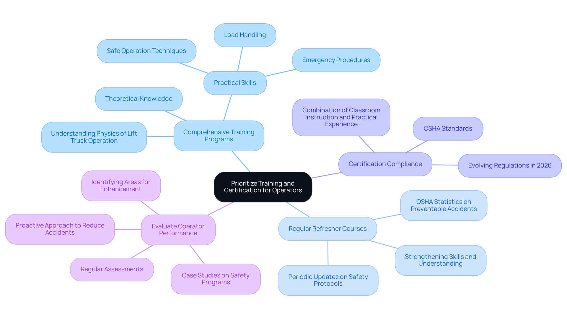 Start at the center with the main focus on training and certification, then explore each branch to see the specific practices that support operator safety and efficiency.