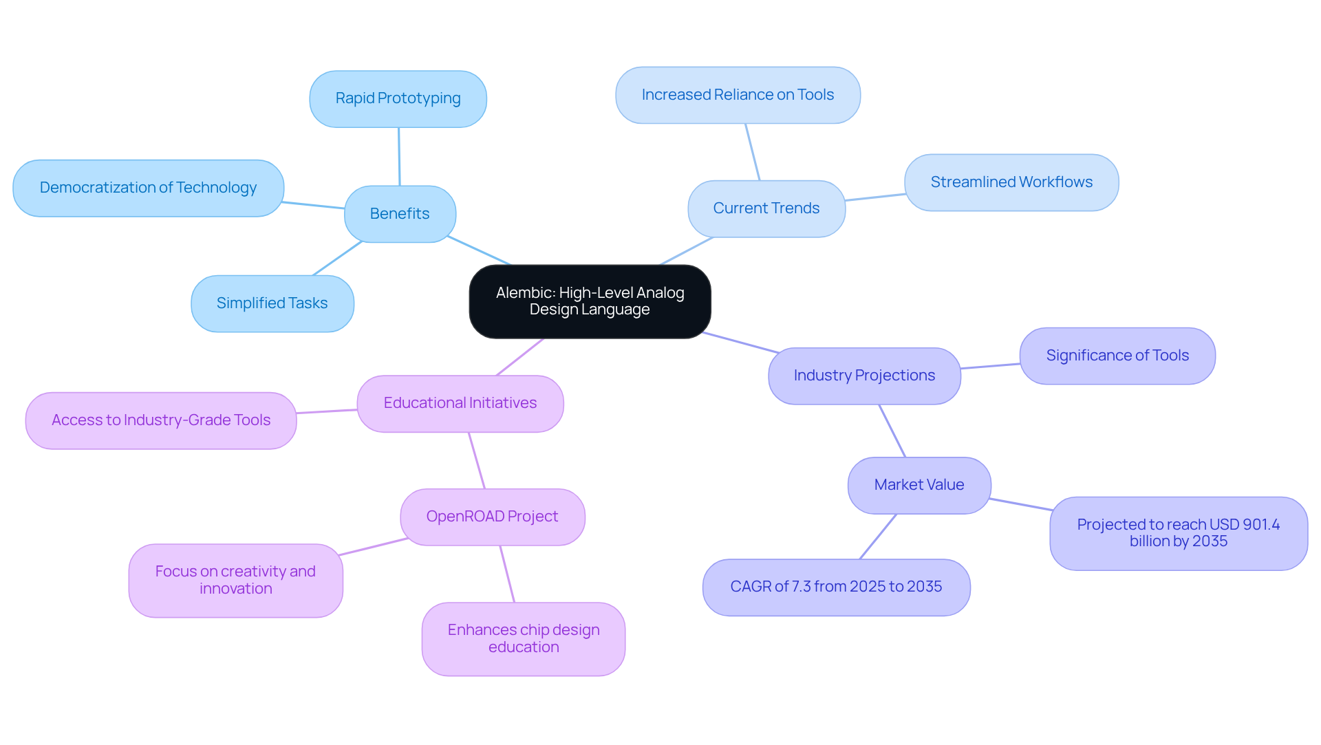 The central node represents Alembic, while the branches show its benefits, trends in the industry, market projections, and educational initiatives. Each branch highlights how Alembic contributes to innovation and efficiency in hardware development.