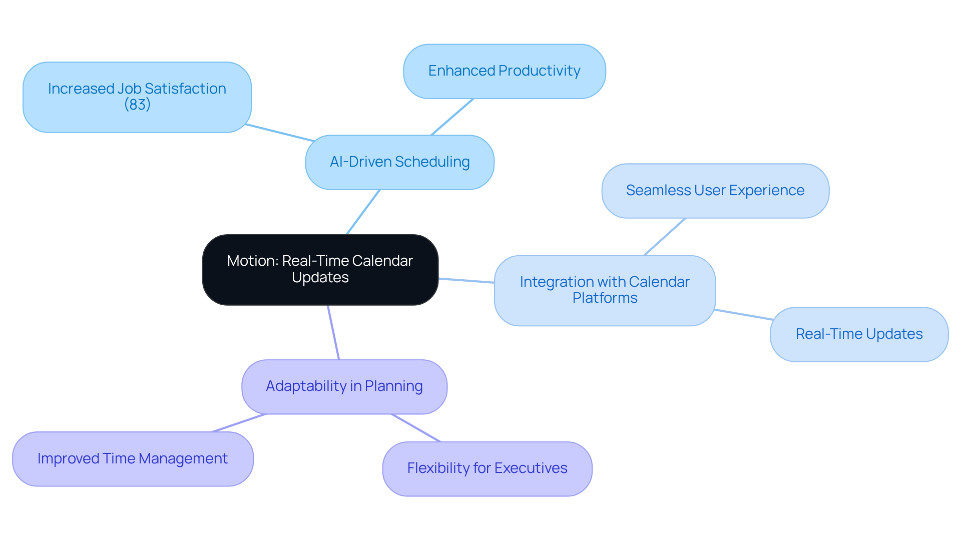 The central node represents Motion, while the branches show its key features and benefits. Each sub-branch provides specific advantages, helping you understand how Motion can improve scheduling and productivity.
