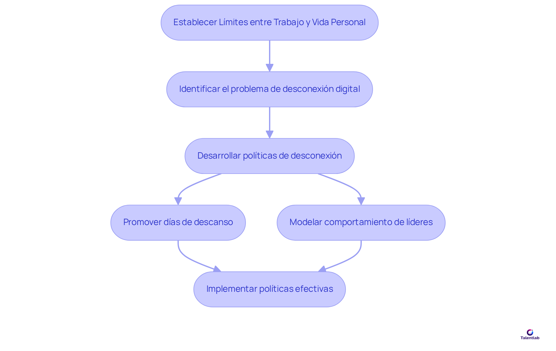 Este diagrama muestra los pasos que las organizaciones deben seguir para establecer límites saludables entre el trabajo y la vida personal. Cada cuadro representa una etapa clave en el proceso, y las flechas indican cómo se conectan entre sí.