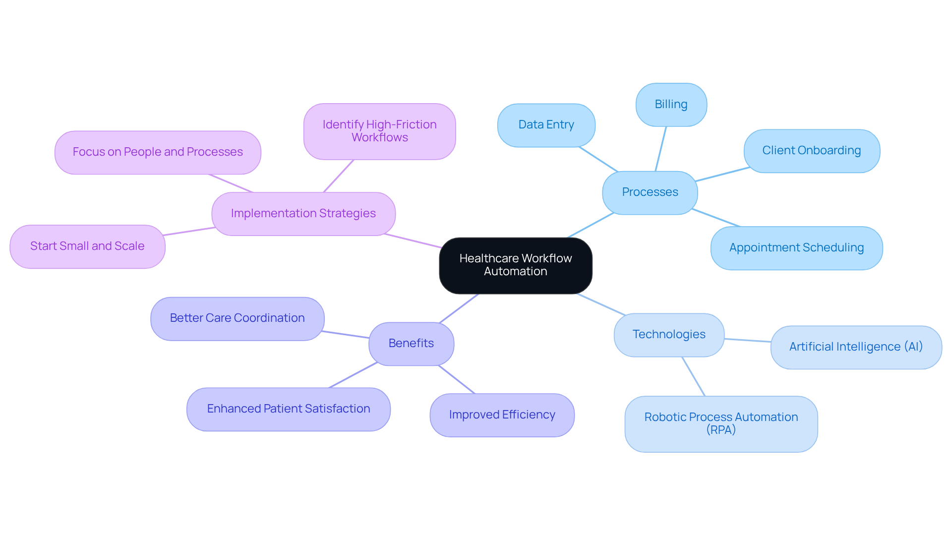 The central node represents the main topic, while the branches show different aspects of healthcare workflow automation. Each sub-node provides specific details about processes, technologies, and benefits, helping you understand how they all connect.