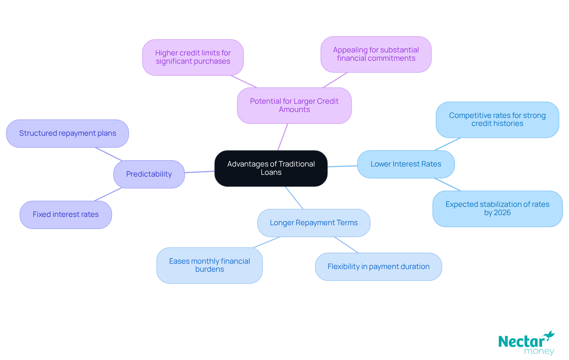 The central node represents the overall benefits of traditional loans, while each branch highlights a specific advantage. Follow the branches to explore the details of each benefit and how they contribute to making traditional loans a favorable option. The central node represents the overall benefits of traditional loans, while each branch highlights a specific advantage. Follow the branches to explore the details of each benefit and how they contribute to making traditional loans a favorable option.