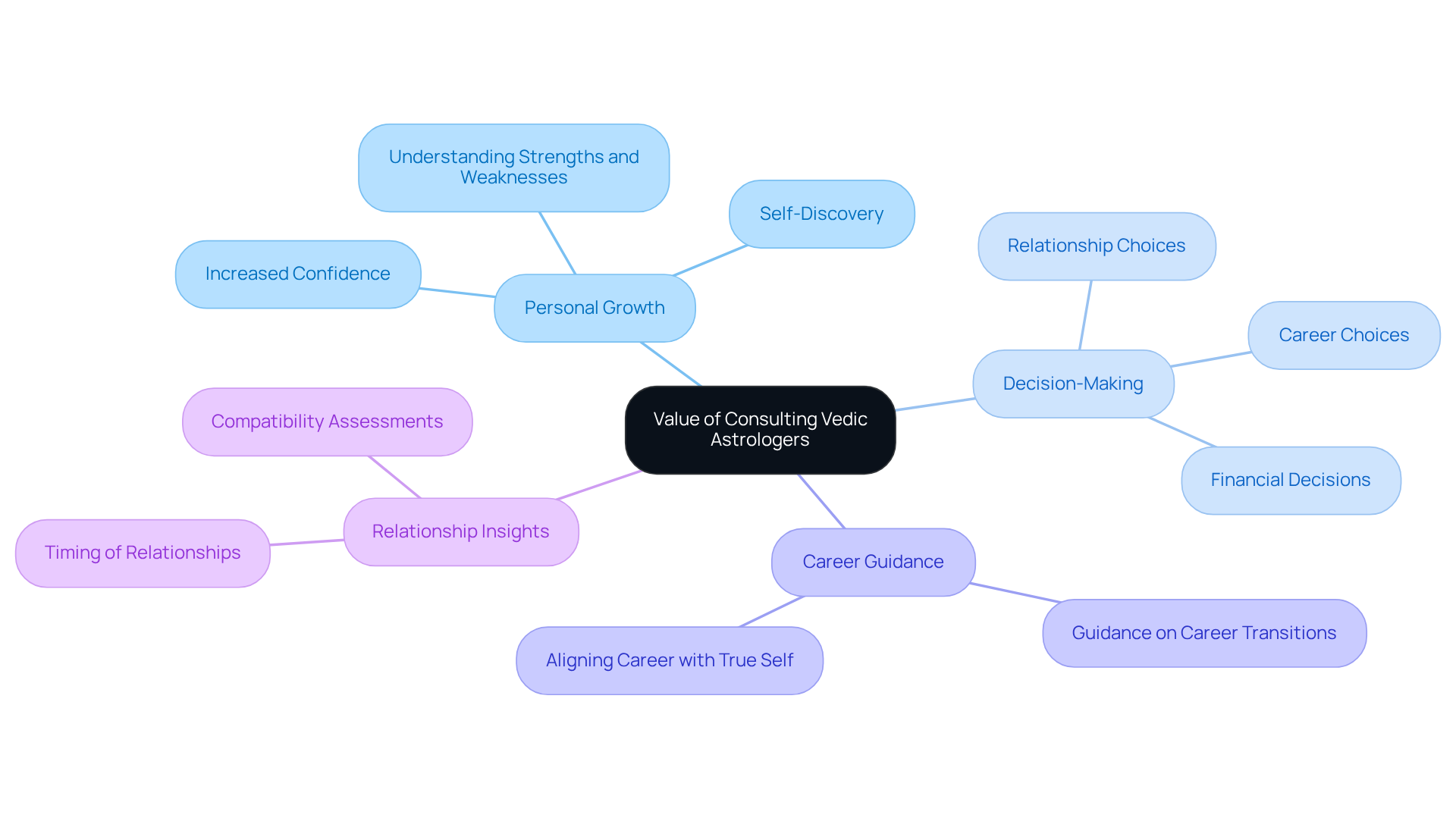 The central node represents the overall value of consulting astrologers, while the branches show different areas of impact. Each sub-branch provides specific examples or testimonials that illustrate how astrology can empower individuals.