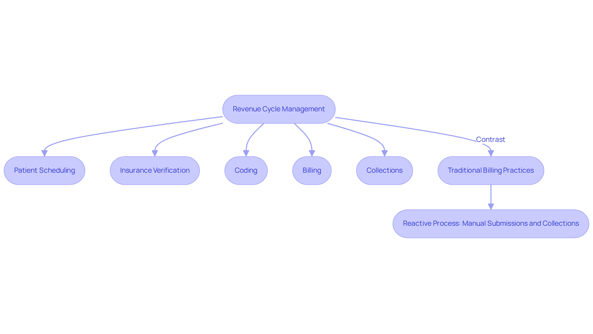 The flowchart illustrates the steps in Revenue Cycle Management, showing how each stage contributes to efficient financial performance. The separate section highlights the reactive nature of traditional billing, emphasizing the differences in approach. The flowchart illustrates the steps in Revenue Cycle Management, showing how each stage contributes to efficient financial performance. The separate section highlights the reactive nature of traditional billing, emphasizing the differences in approach.