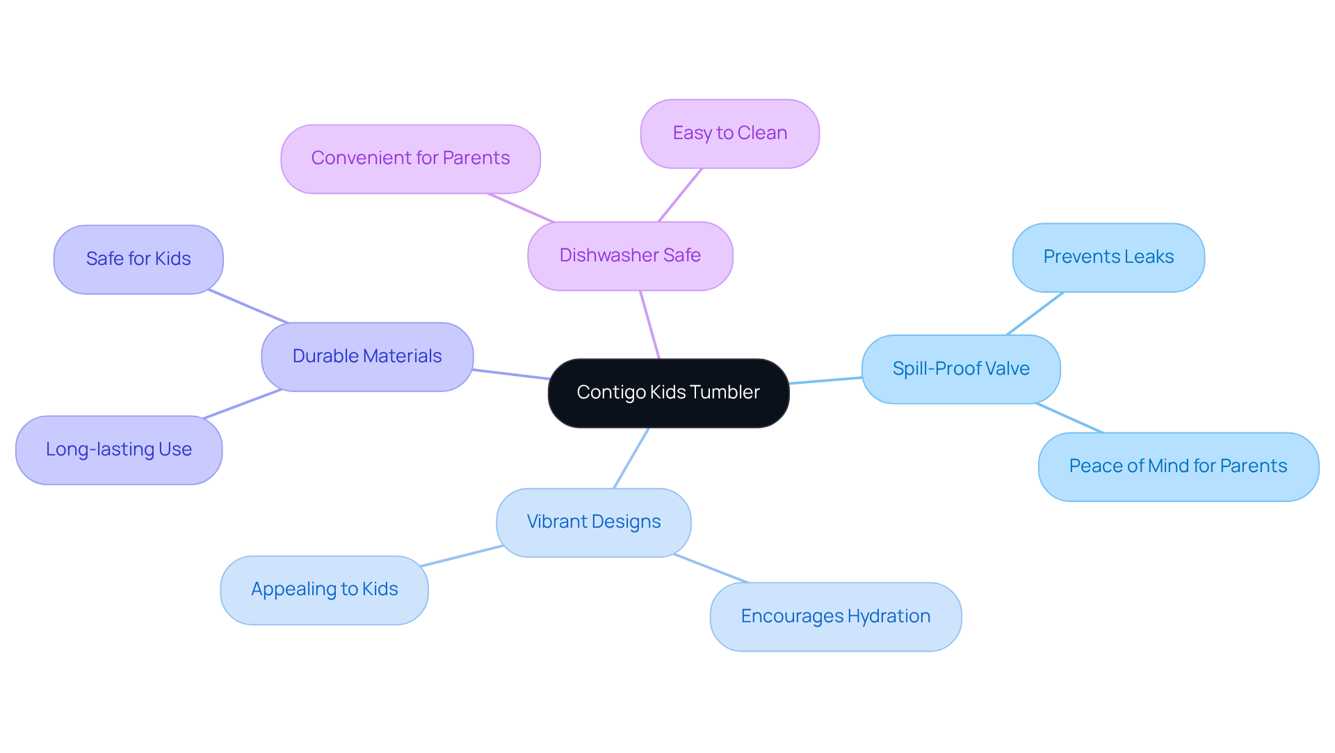 This mindmap shows the main features of the Contigo Kids Tumbler. Each branch represents a key aspect of the tumbler, and the sub-branches explain why these features are beneficial for both kids and parents. This mindmap shows the main features of the Contigo Kids Tumbler. Each branch represents a key aspect of the tumbler, and the sub-branches explain why these features are beneficial for both kids and parents.