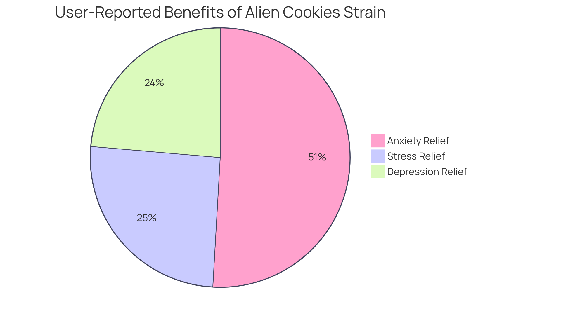 Each slice shows the percentage of users who reported finding relief for specific issues: anxiety, stress, and depression. The bigger the slice, the more users found it beneficial for that particular concern. Each slice shows the percentage of users who reported finding relief for specific issues: anxiety, stress, and depression. The bigger the slice, the more users found it beneficial for that particular concern.