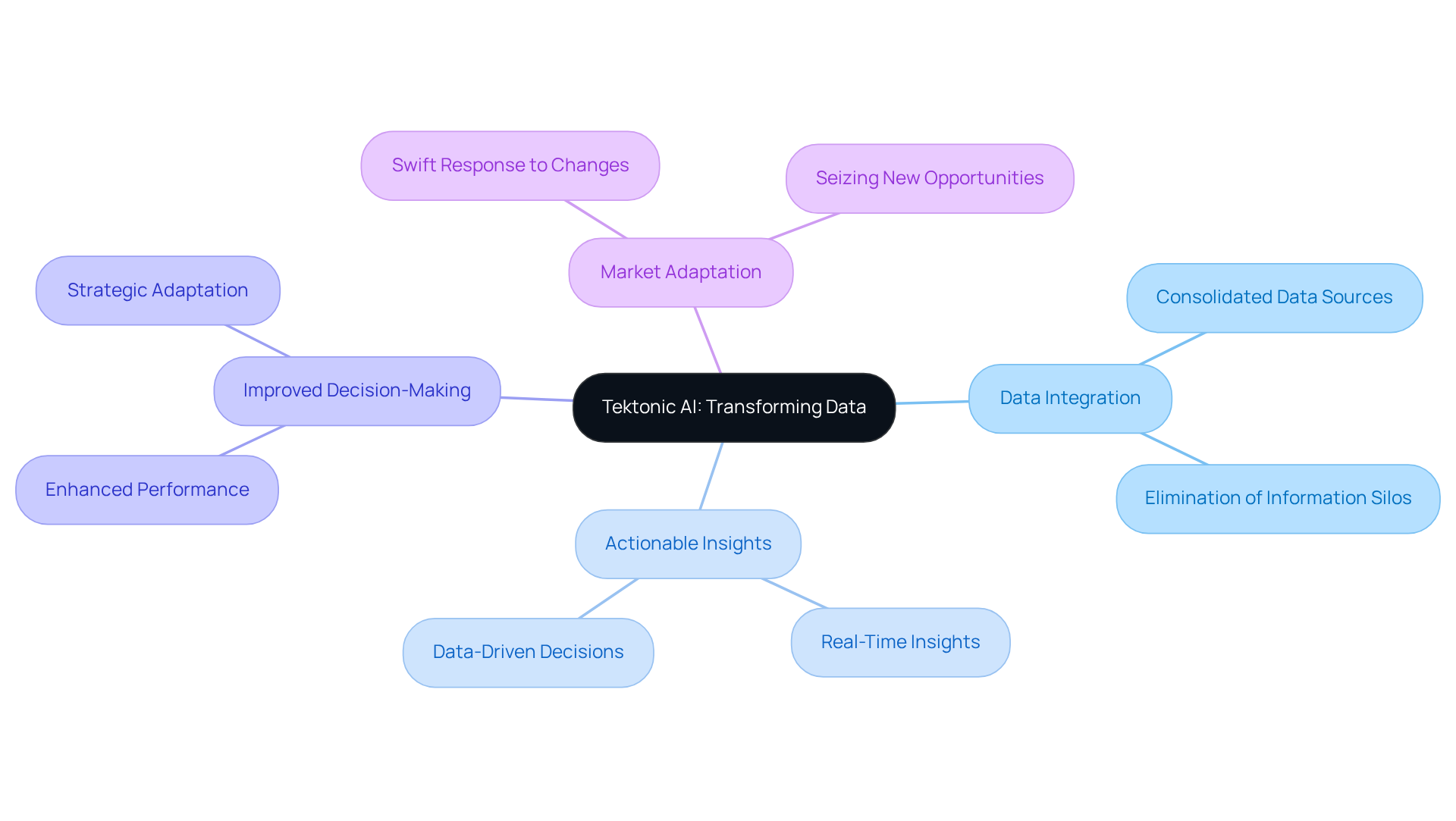 Start at the center with Tektonic AI's main focus, then explore how it integrates data and improves decision-making through various branches and sub-branches.