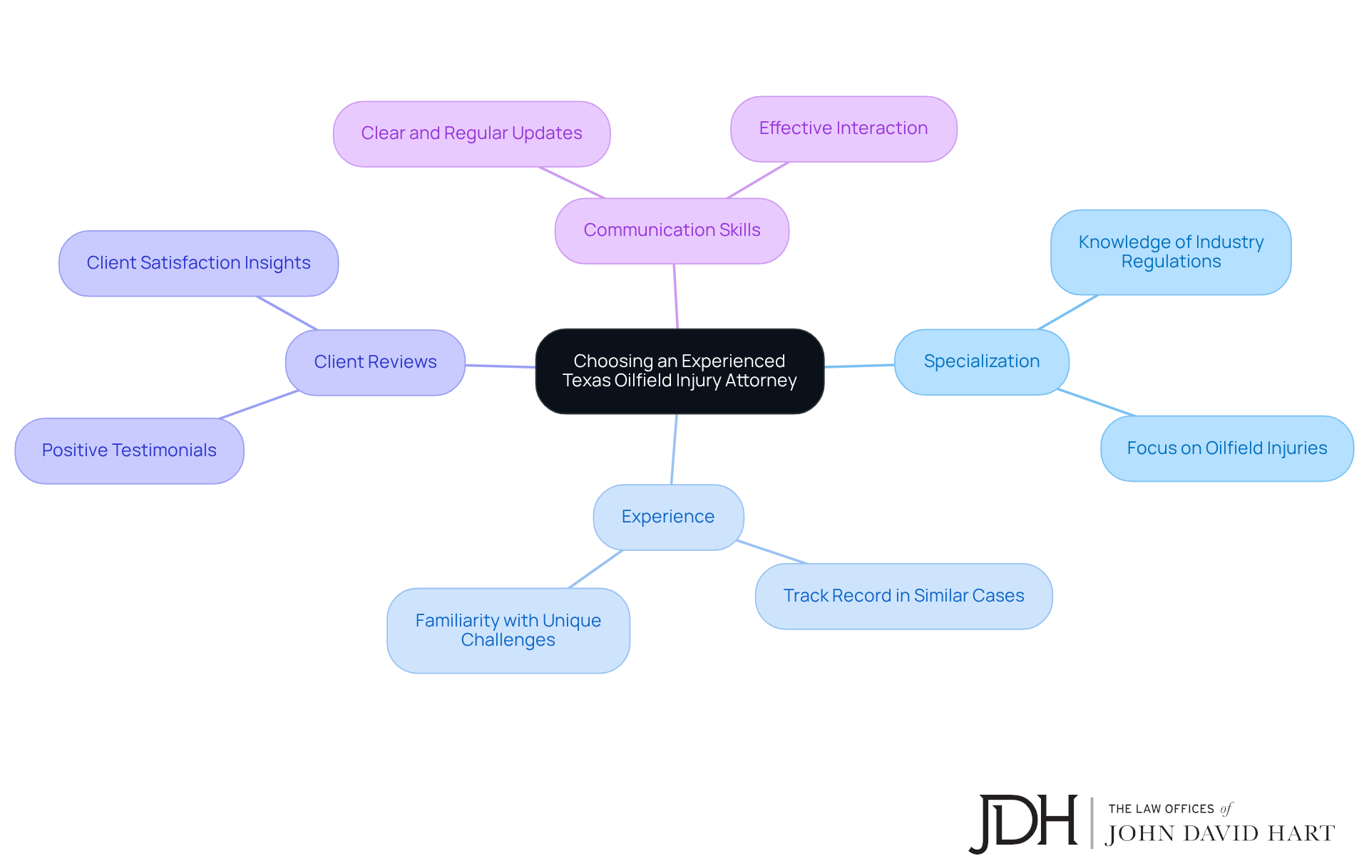 The central node represents the main topic, while the branches show the important factors to consider. Each color-coded branch highlights a different aspect of what to look for in an attorney, making it easy to understand the overall picture. The central node represents the main topic, while the branches show the important factors to consider. Each color-coded branch highlights a different aspect of what to look for in an attorney, making it easy to understand the overall picture.