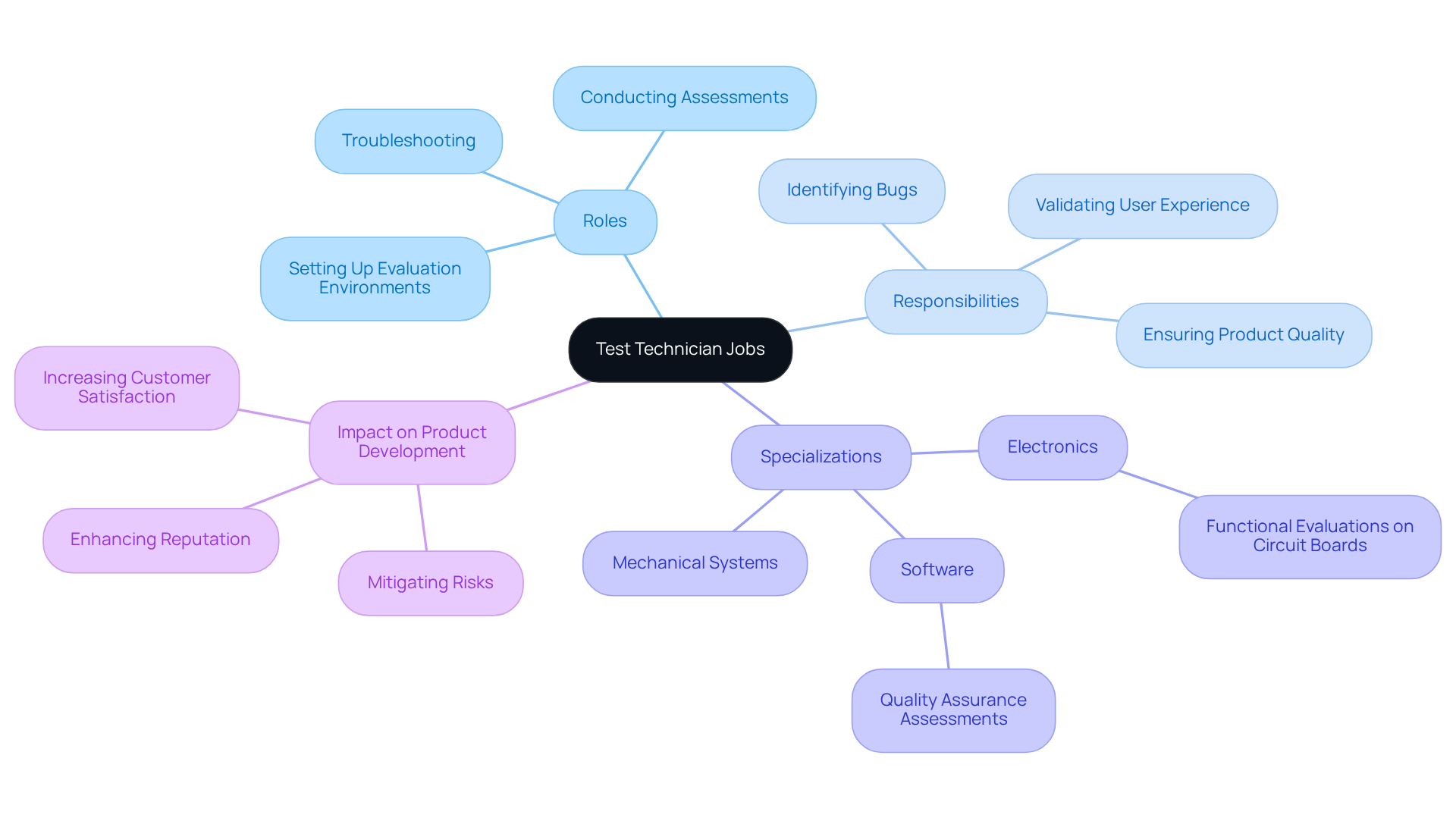 Start at the center with the main topic of test technician jobs, then follow the branches to explore their roles, responsibilities, specializations, and the impact they have on ensuring product quality. Start at the center with the main topic of test technician jobs, then follow the branches to explore their roles, responsibilities, specializations, and the impact they have on ensuring product quality.