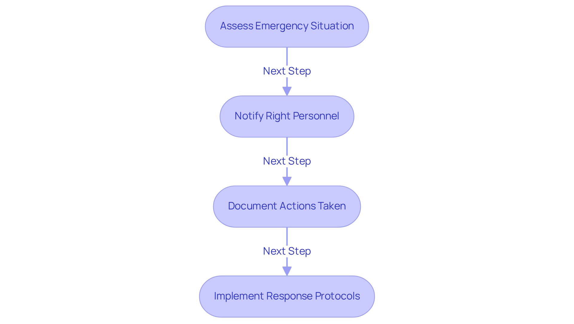 This flowchart outlines the essential steps to follow during an emergency: start with assessing the situation, then notify the right people, document what happens, and follow through with the response plan. Each step is connected to show the order in which to act.