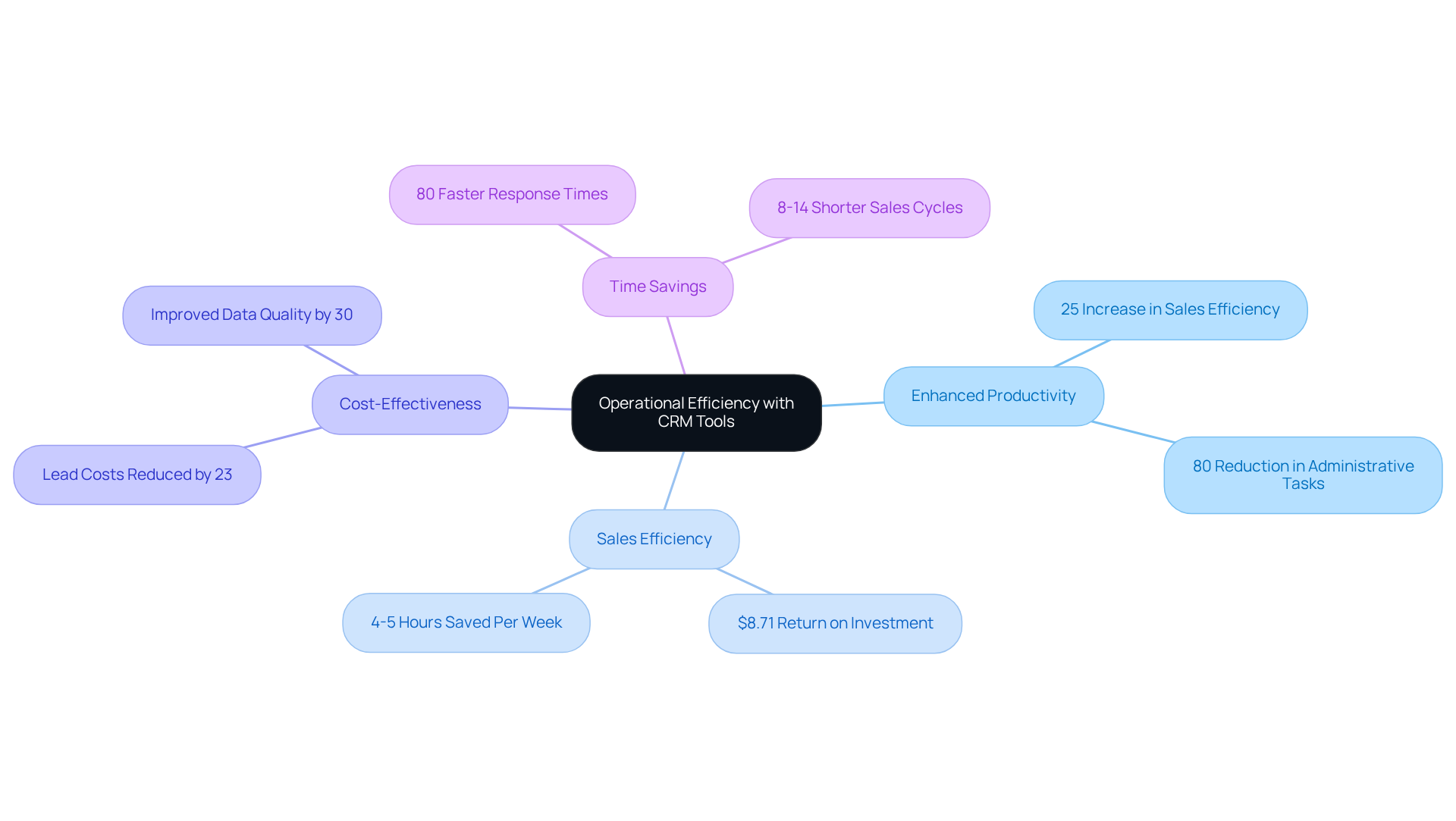The central node represents the main topic, while the branches show the various benefits of using CRM tools. Each sub-point provides specific data or outcomes that support the main idea. The central node represents the main topic, while the branches show the various benefits of using CRM tools. Each sub-point provides specific data or outcomes that support the main idea.