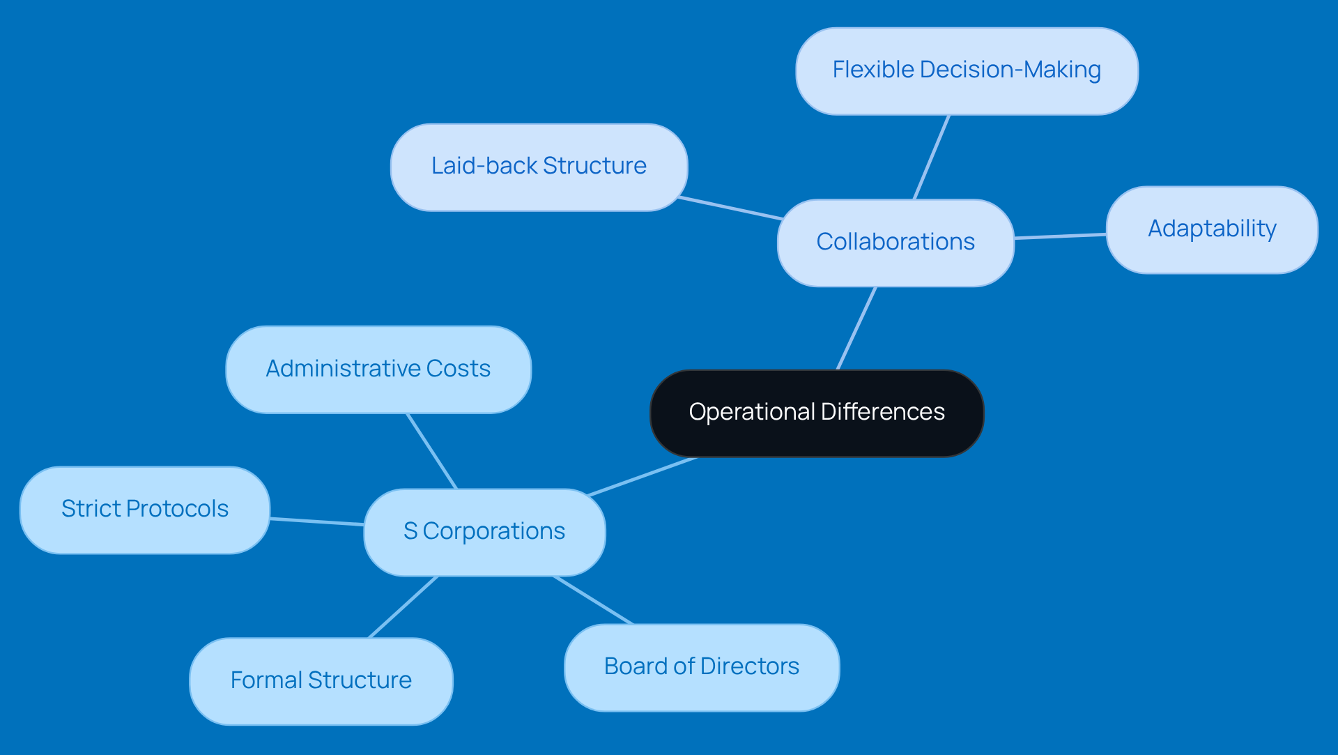 The central node represents the topic of operational differences. Each branch shows the key characteristics of S Corporations and Collaborations, helping you understand their unique features and how they differ.