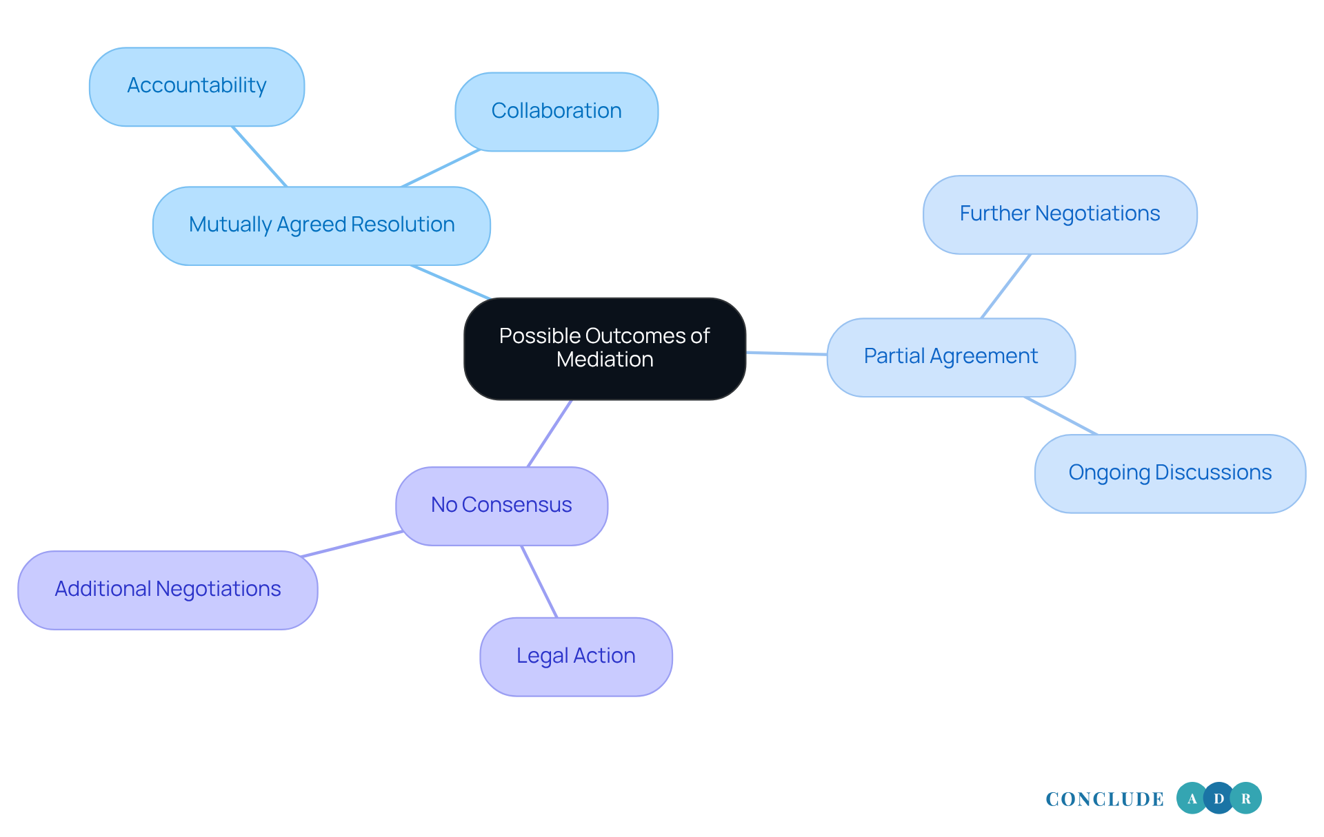 The central node represents the main topic of mediation outcomes. Each branch shows a different possible result, and the sub-branches provide additional insights or related ideas. This visual helps you see the connections and implications of each outcome.