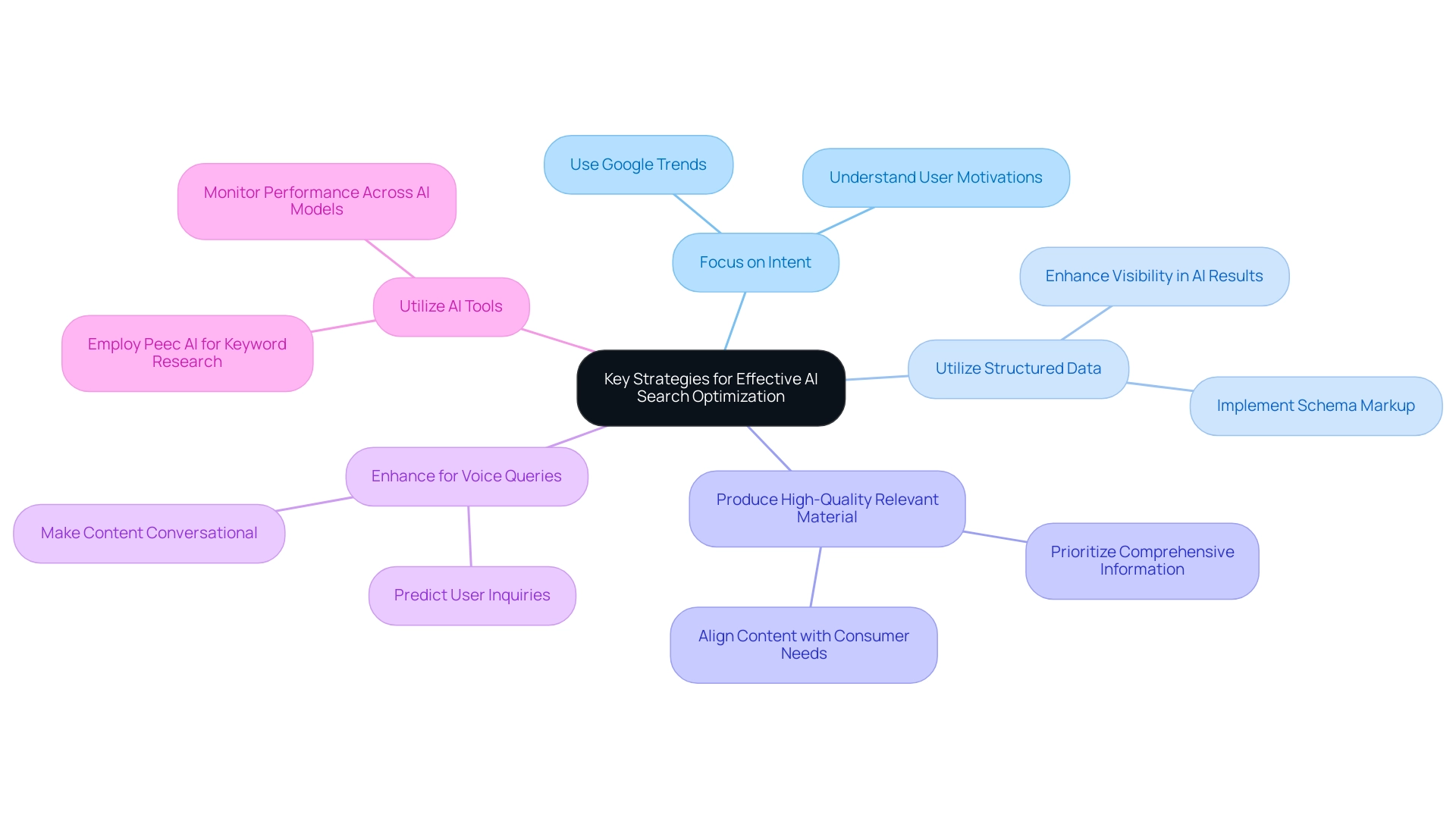 The central node represents the main topic, while the branches indicate specific strategies. Different colors represent distinct strategies, and sub-branches provide detailed actions or insights related to each strategy.