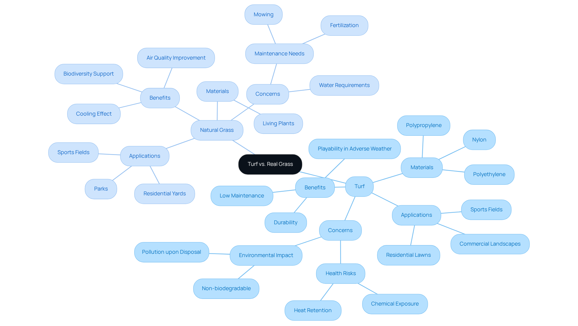 This mindmap shows the key characteristics and uses of turf and natural grass. Each branch represents a different aspect, helping you understand the pros and cons of each surface type. This mindmap shows the key characteristics and uses of turf and natural grass. Each branch represents a different aspect, helping you understand the pros and cons of each surface type.
