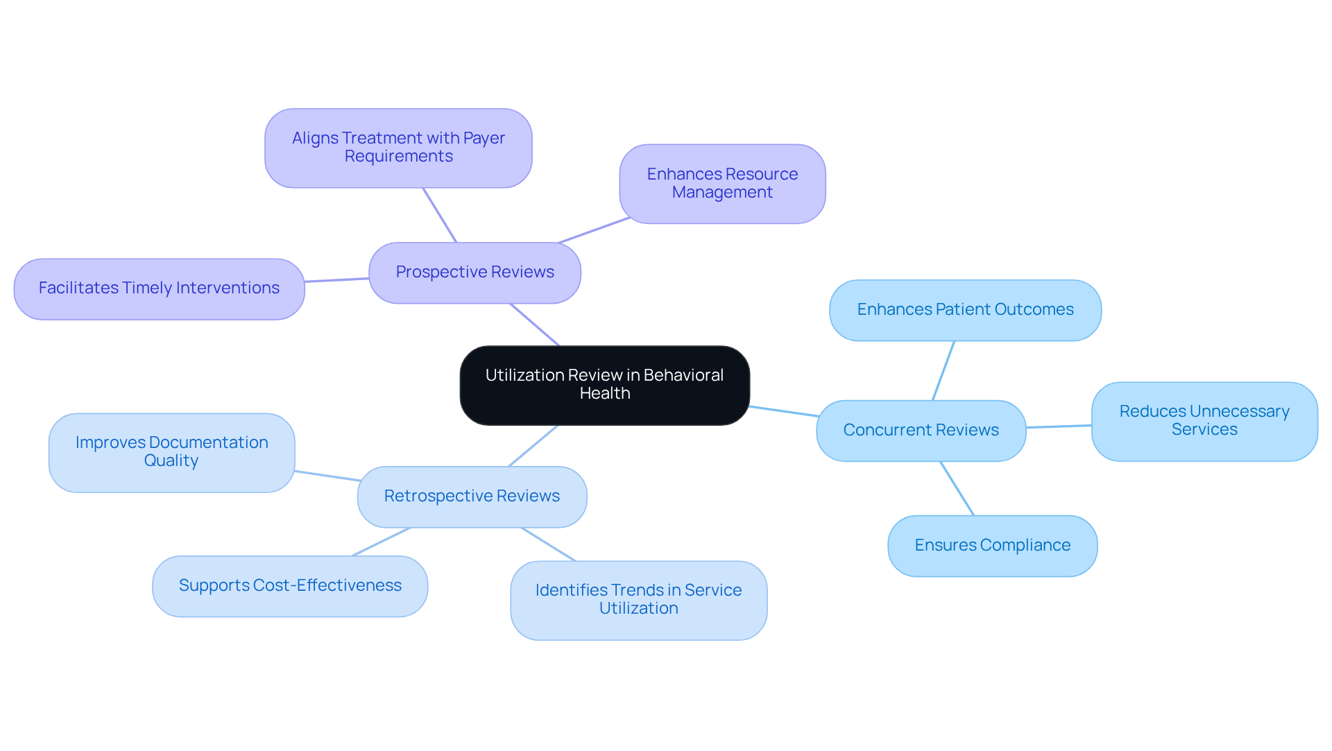 Start at the center with the main concept of Utilization Review, then follow the branches to explore the different types of reviews and their benefits in behavioral health. Start at the center with the main concept of Utilization Review, then follow the branches to explore the different types of reviews and their benefits in behavioral health.