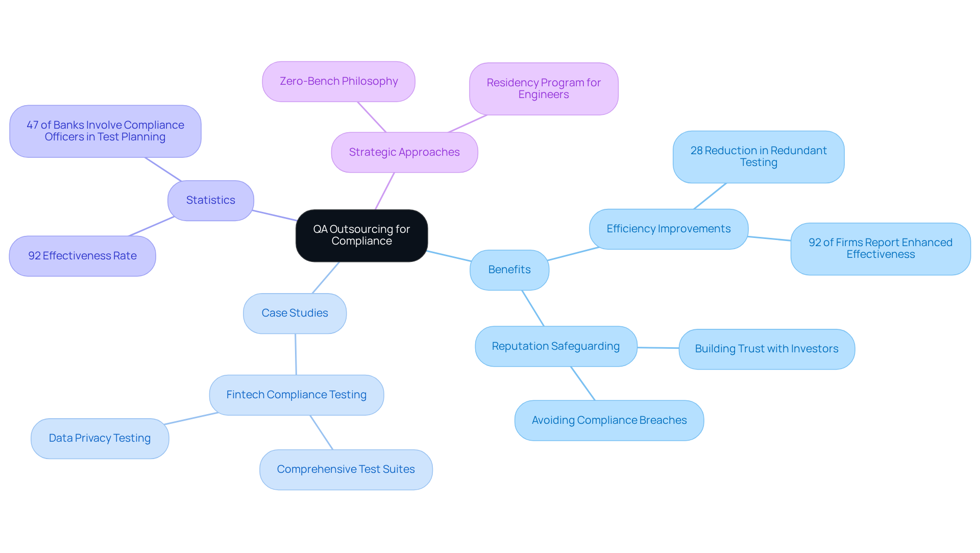 This mindmap starts with the central idea of QA outsourcing for compliance. Each branch represents a different aspect of how outsourcing can improve compliance and regulatory adherence, making it easy to see the connections and benefits. This mindmap starts with the central idea of QA outsourcing for compliance. Each branch represents a different aspect of how outsourcing can improve compliance and regulatory adherence, making it easy to see the connections and benefits.