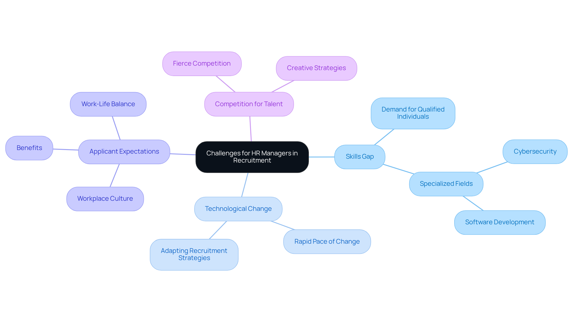 At the center is the main theme of recruitment challenges, with branches highlighting specific issues and strategies to address them. Each color-coded branch represents a different challenge faced by HR managers. At the center is the main theme of recruitment challenges, with branches highlighting specific issues and strategies to address them. Each color-coded branch represents a different challenge faced by HR managers.