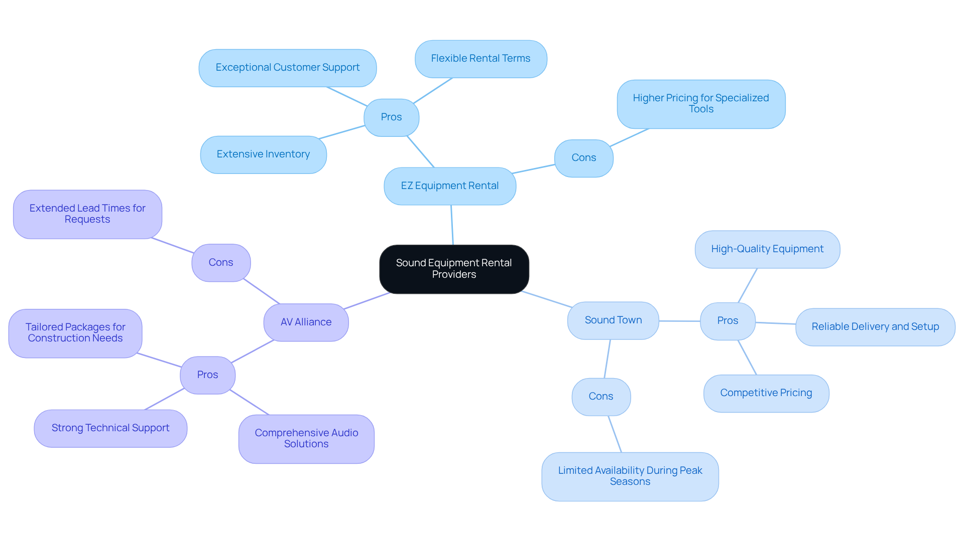 The central node represents the overall topic, while each branch shows a different provider. Pros are listed under each provider's name, and cons are shown separately, helping you quickly see what each provider offers and where they might fall short.