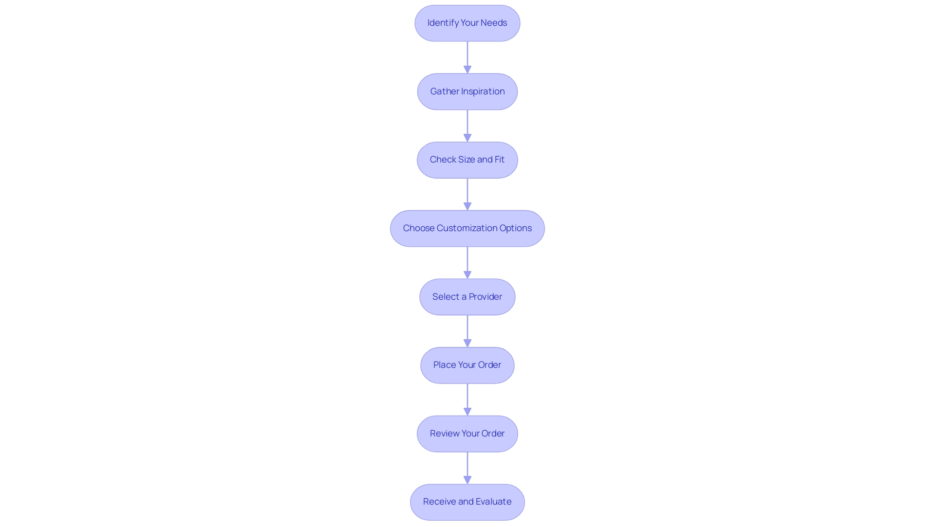 Each box represents a step in the ordering process, and the arrows indicate the order in which the steps should be completed.