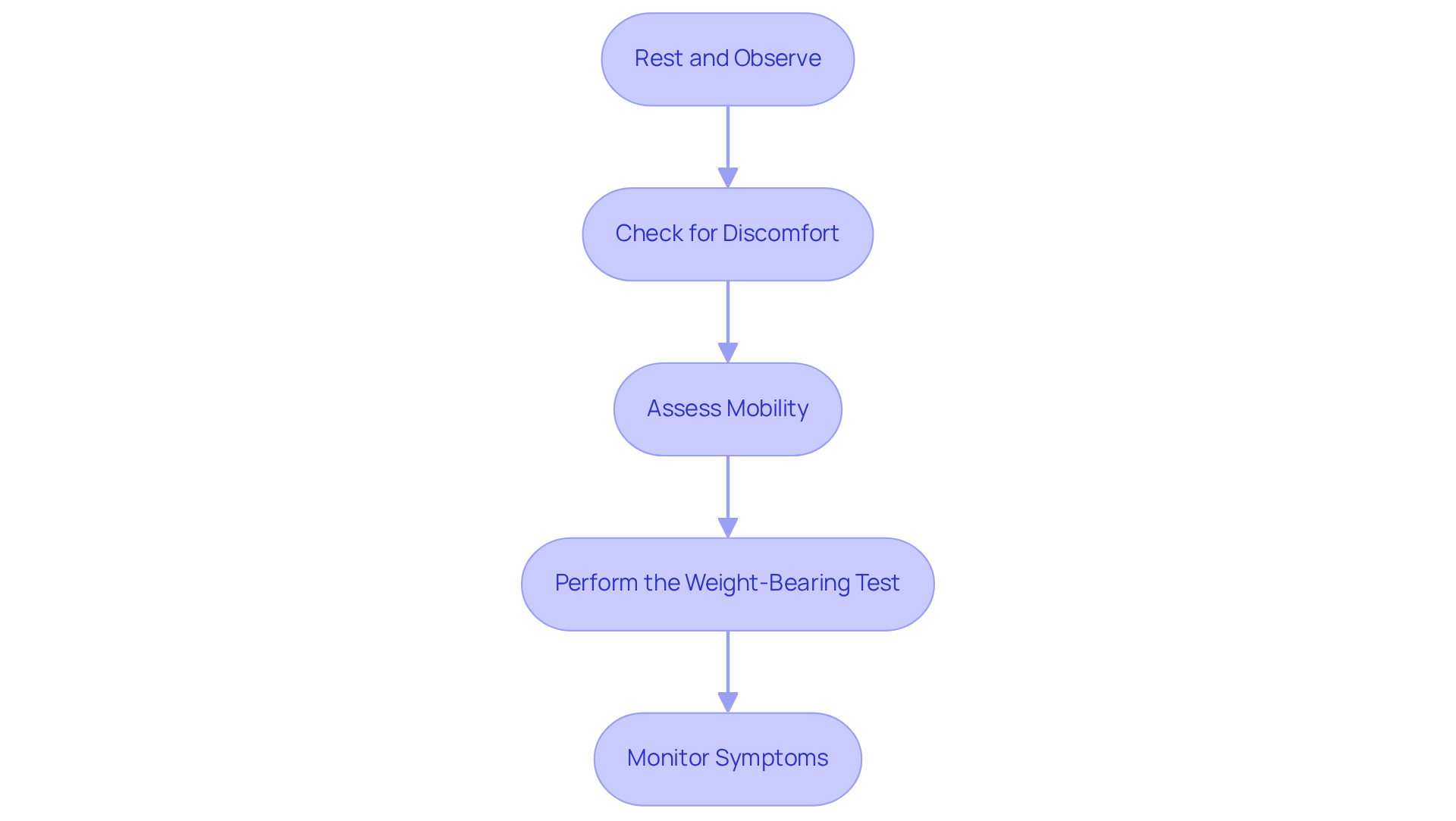 Each box represents a step you should take to assess your foot injury. Follow the arrows to see what to do next, starting from resting and observing your foot to monitoring your symptoms. This flowchart helps you understand the process clearly and decide if you need to see a doctor. Each box represents a step you should take to assess your foot injury. Follow the arrows to see what to do next, starting from resting and observing your foot to monitoring your symptoms. This flowchart helps you understand the process clearly and decide if you need to see a doctor.