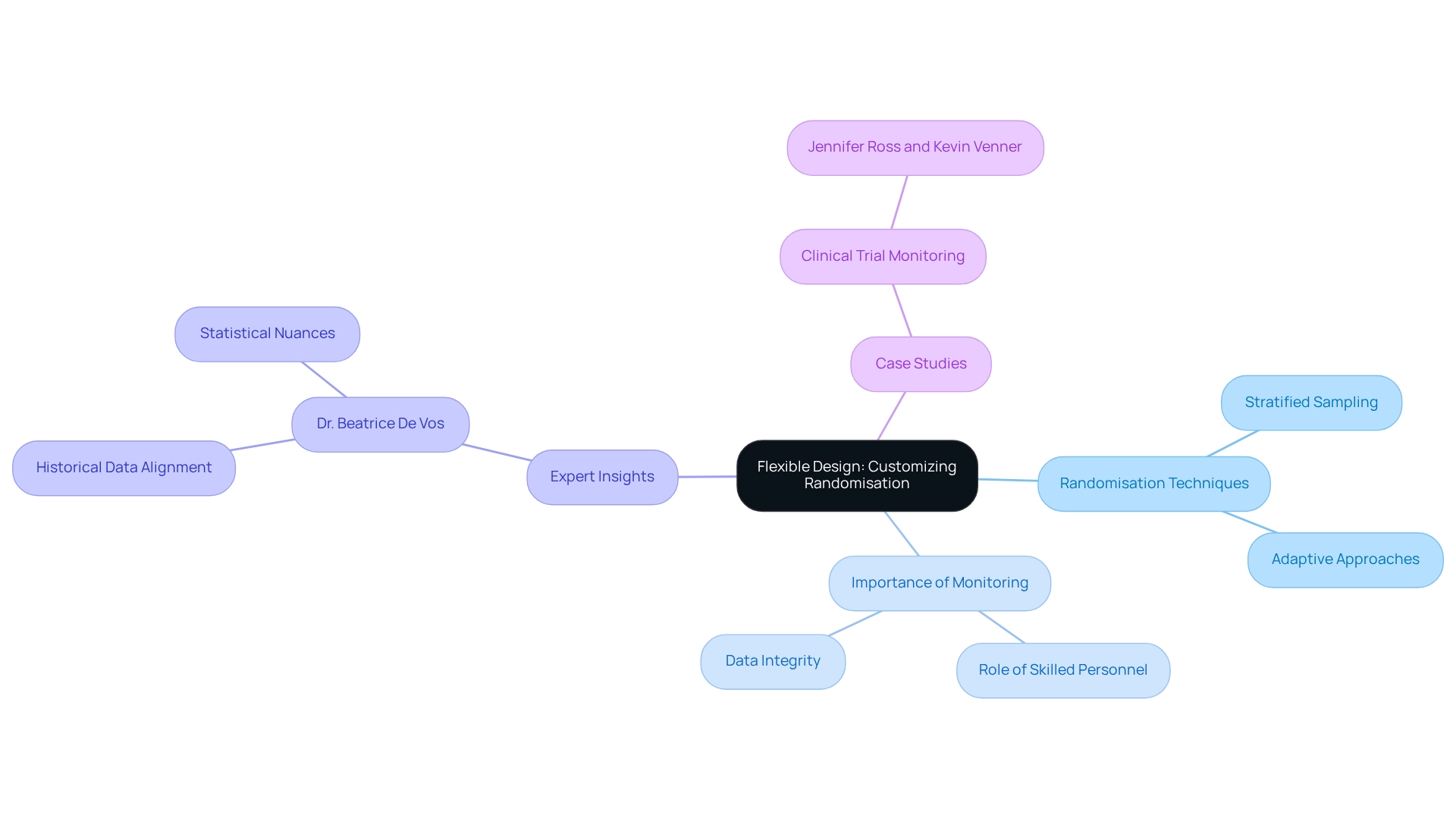 The center represents the main theme of customizing randomisation in clinical trials. Branches show various aspects like techniques, their importance, expert opinions, and case studies that all contribute to understanding this concept.