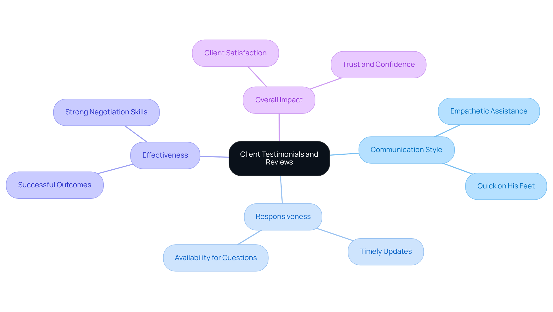 The center represents the importance of client feedback, while the branches show different themes that emerge from testimonials. Each sub-branch provides specific examples, helping you understand what to look for when choosing a lawyer.