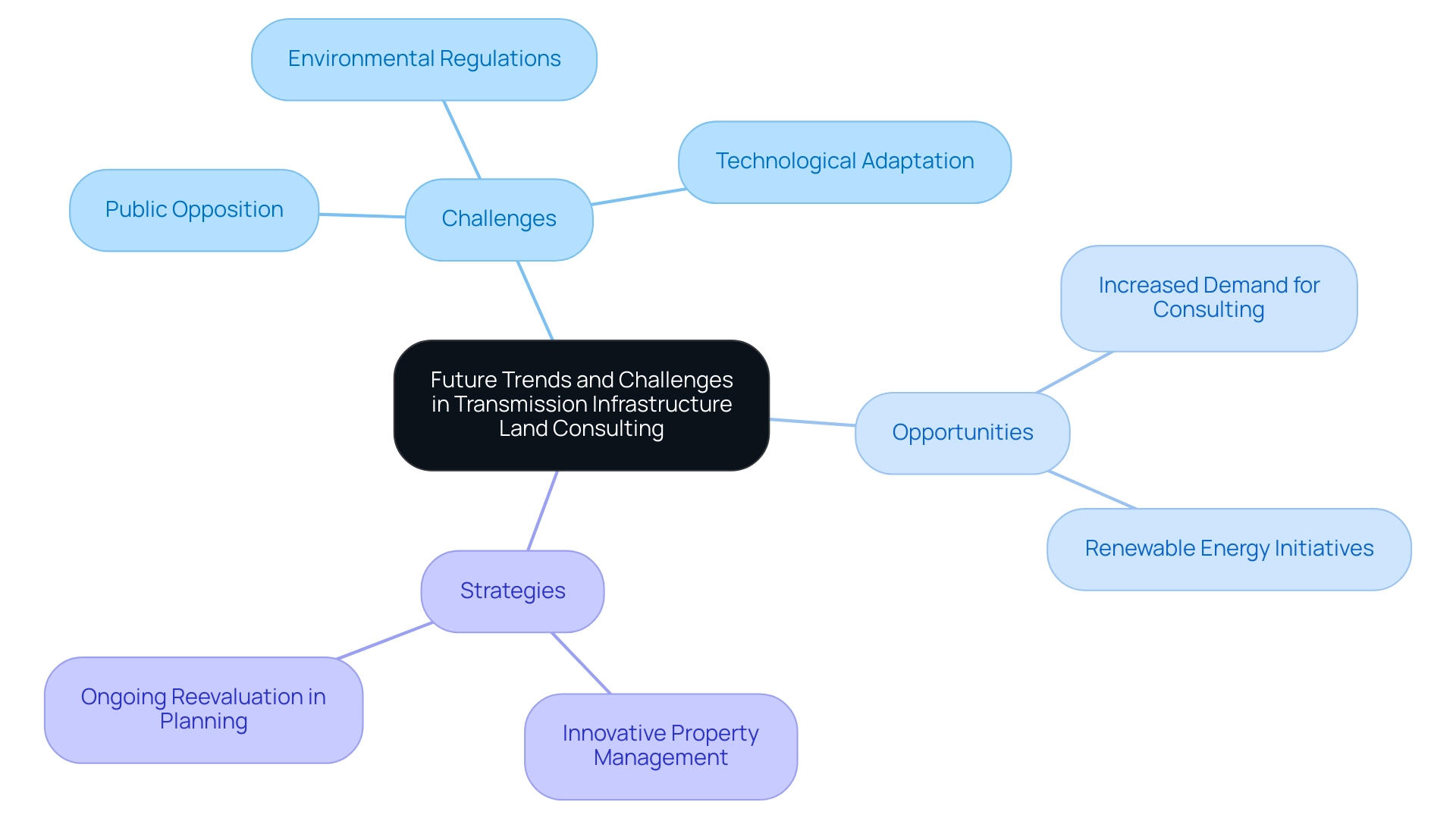 The central node represents the main theme, with branches for Challenges, Opportunities, and Strategies, each color-coded for easy identification.