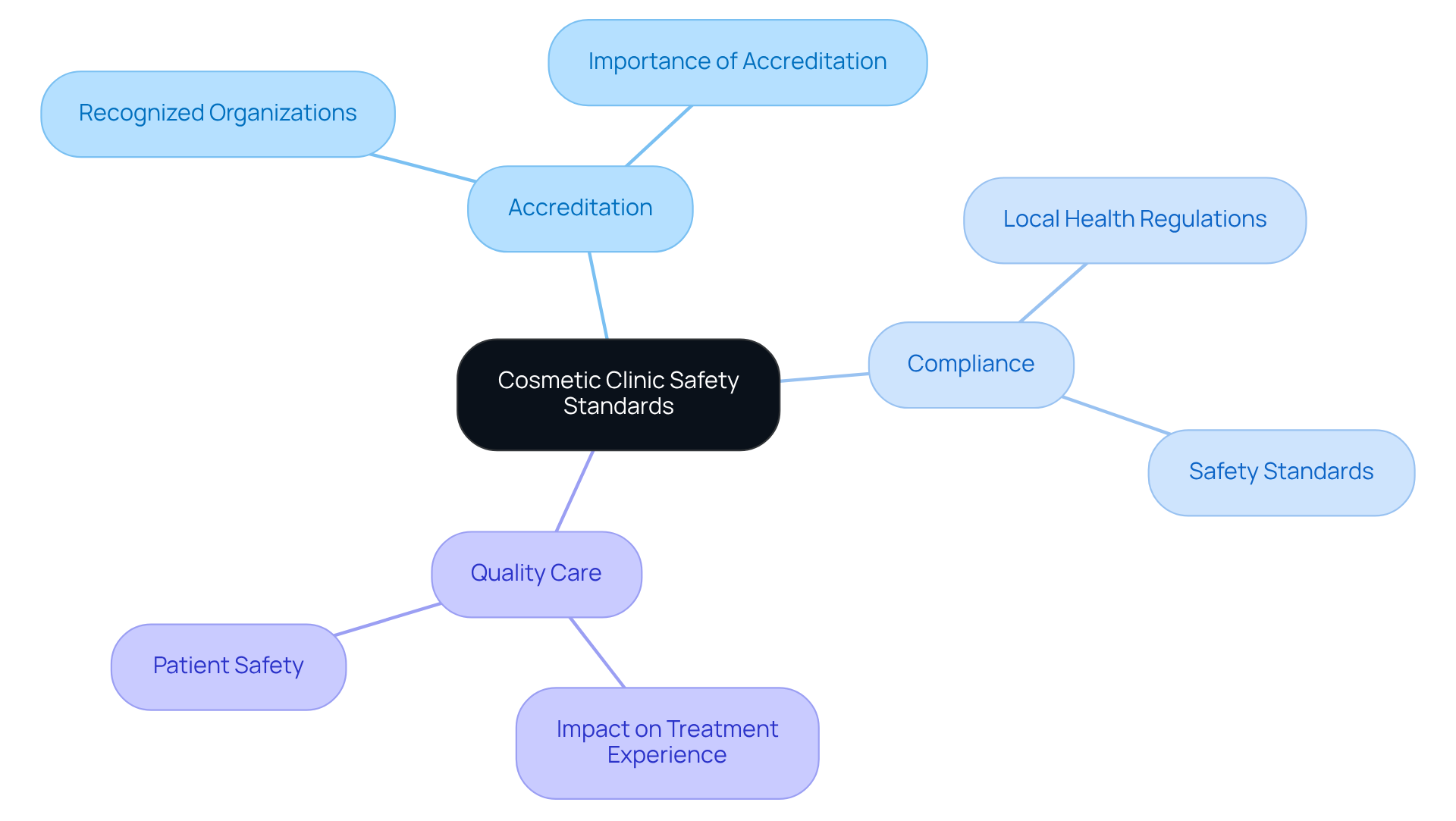 This mindmap starts with the central idea of safety standards in cosmetic clinics and branches out to explain accreditation and compliance, showing how they contribute to quality care. Each branch represents a crucial aspect for choosing a safe clinic. This mindmap starts with the central idea of safety standards in cosmetic clinics and branches out to explain accreditation and compliance, showing how they contribute to quality care. Each branch represents a crucial aspect for choosing a safe clinic.