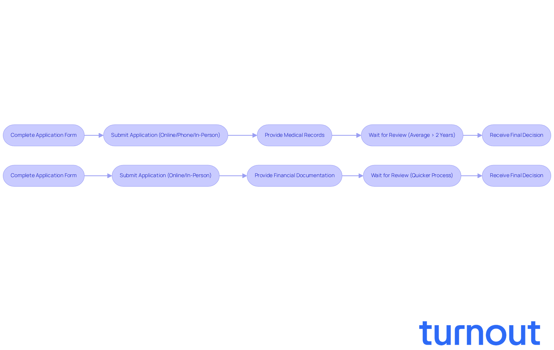 Follow the arrows to see the steps for each application process. The left side shows SSDI, which takes longer, while the right side shows SSI, which may be quicker but requires financial documentation.