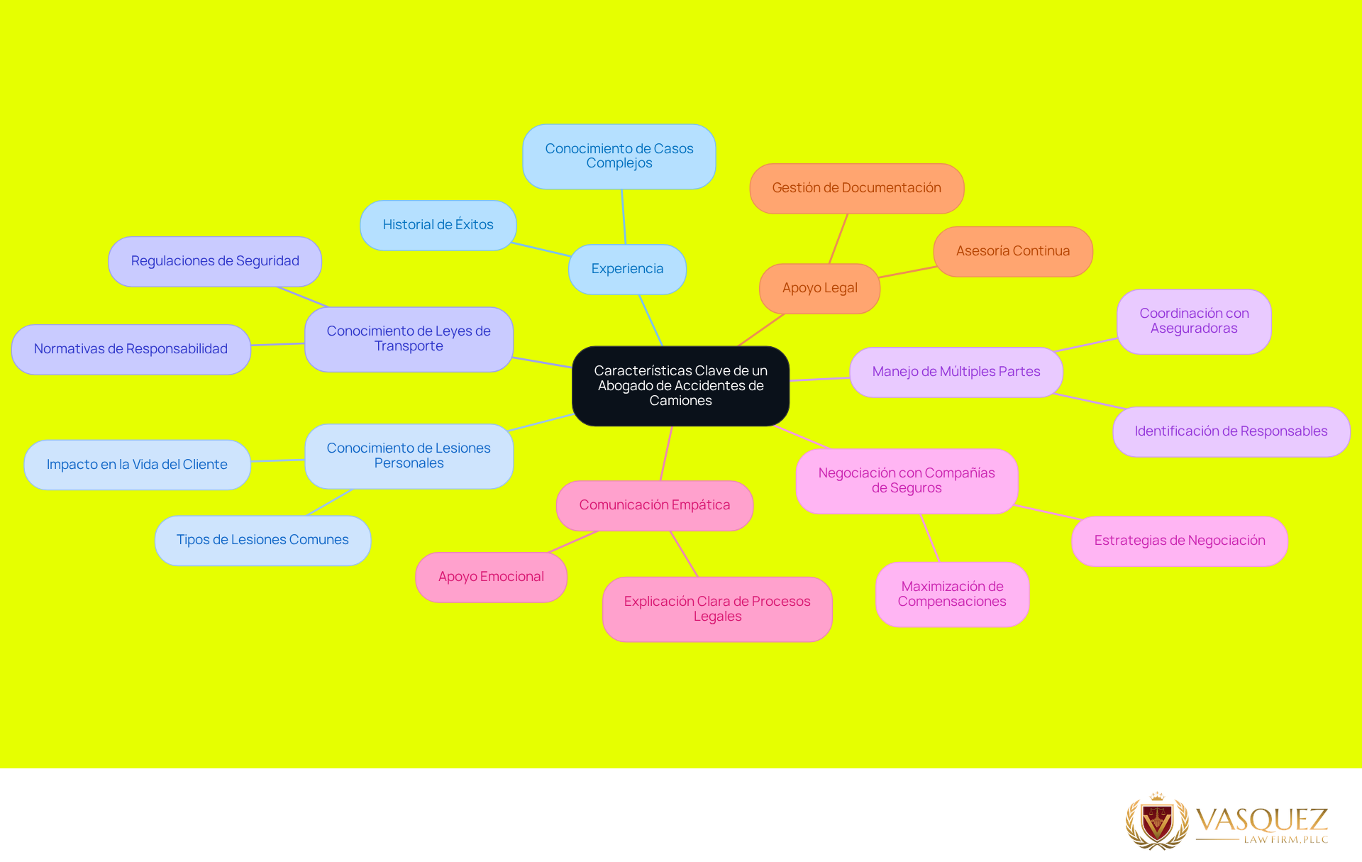 Este mindmap muestra las habilidades y responsabilidades esenciales que debe tener un abogado especializado en accidentes de camiones. Cada rama representa una característica clave, y puedes seguirlas para entender cómo cada una contribuye a la capacidad del abogado para ayudar a sus clientes.